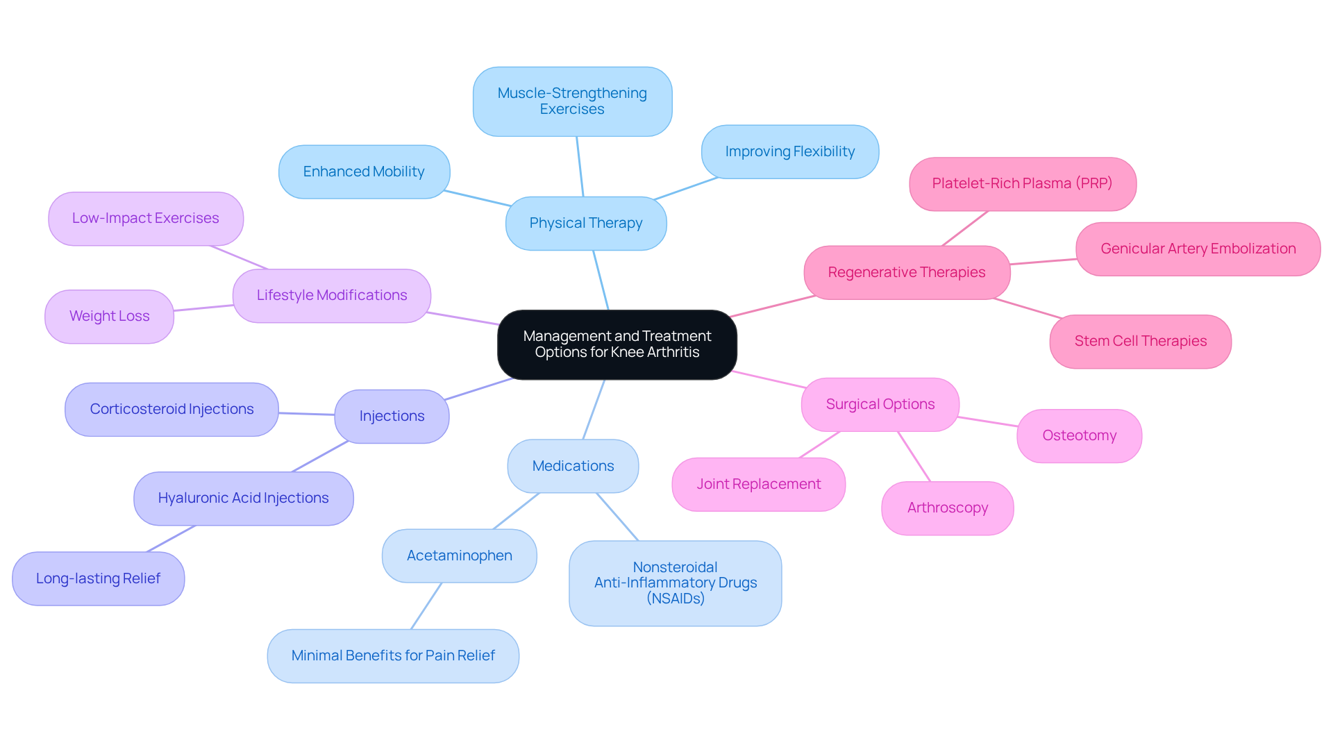 The center represents the overall topic of knee arthritis management. Each branch shows a different treatment option, with further details on what each option entails. This helps you understand the various paths available for managing knee arthritis.