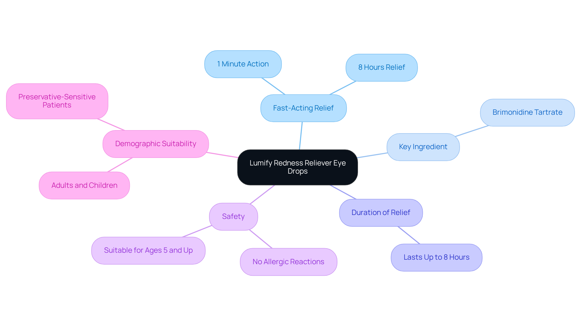This mindmap shows how Lumify Redness Reliever Eye Drops work and their benefits. Start at the center with the product name, then follow the branches to see how quickly it acts, what makes it effective, how long the relief lasts, its safety profile, and who can use it. This mindmap shows how Lumify Redness Reliever Eye Drops work and their benefits. Start at the center with the product name, then follow the branches to see how quickly it acts, what makes it effective, how long the relief lasts, its safety profile, and who can use it.