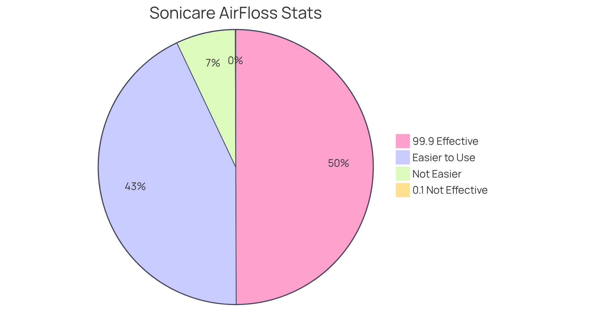 The first pie chart shows how many people find Sonicare AirFloss easier to use compared to traditional flossing. The second pie chart illustrates how effective the AirFloss is at removing plaque - the bigger the slice, the more effective it is!