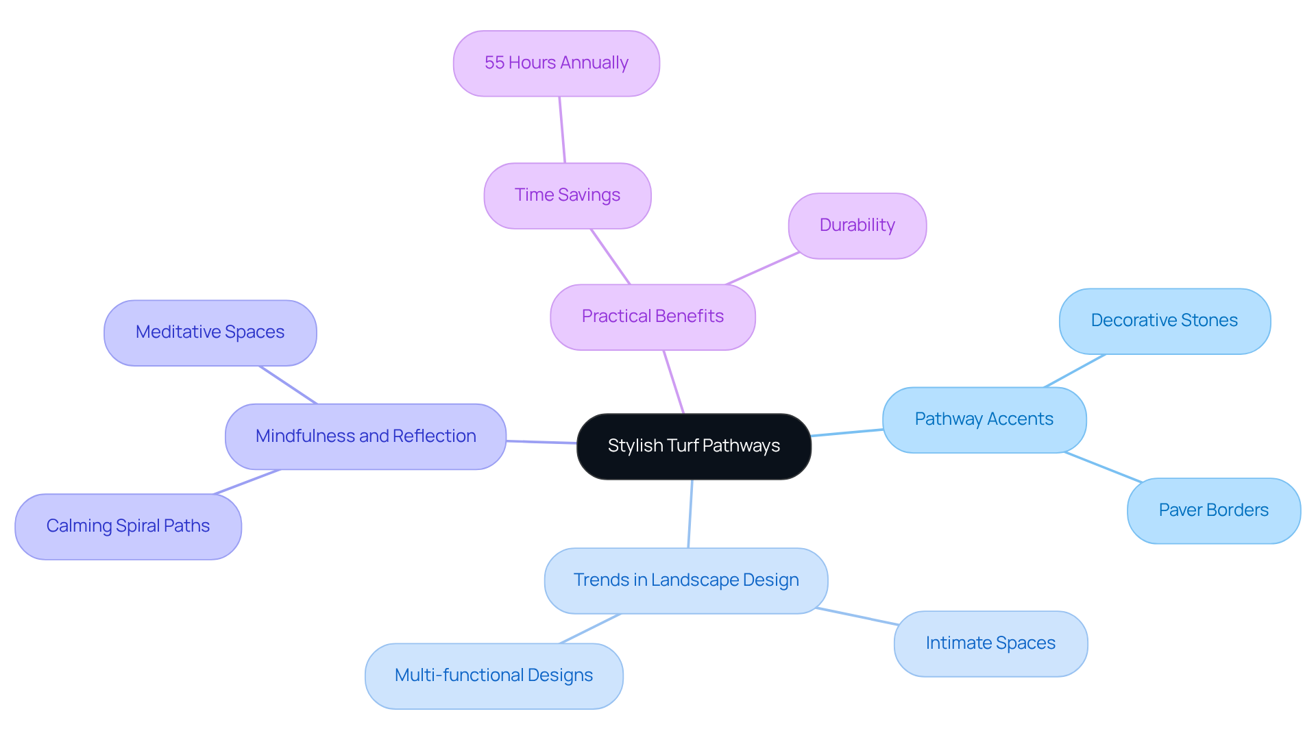The central idea is stylish turf pathways, with branches showing related concepts. Each branch highlights a different aspect of how turf can beautify and enhance your backyard, making it a welcoming and functional space.
