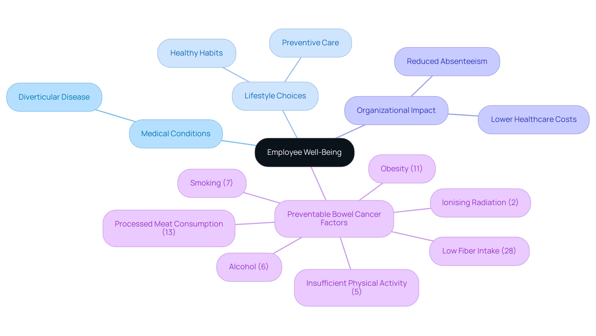 The central node represents overall employee well-being, with branches illustrating the impact of medical conditions and lifestyle choices. Sub-nodes highlight specific examples and outcomes related to these factors.