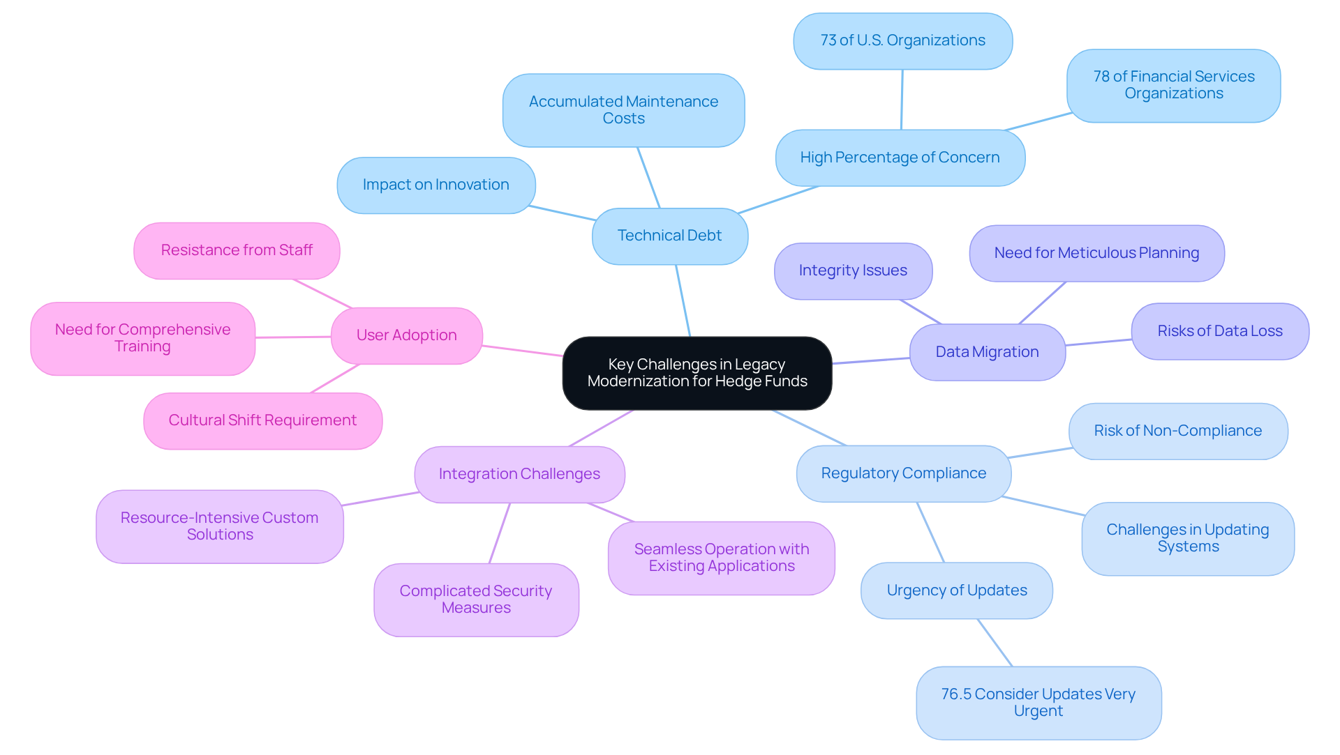 This mindmap illustrates the main challenges hedge funds face when modernizing their legacy systems. Each branch represents a specific challenge, and the sub-branches provide more details about each issue. Follow the branches to understand how these challenges interconnect and impact operational efficiency.