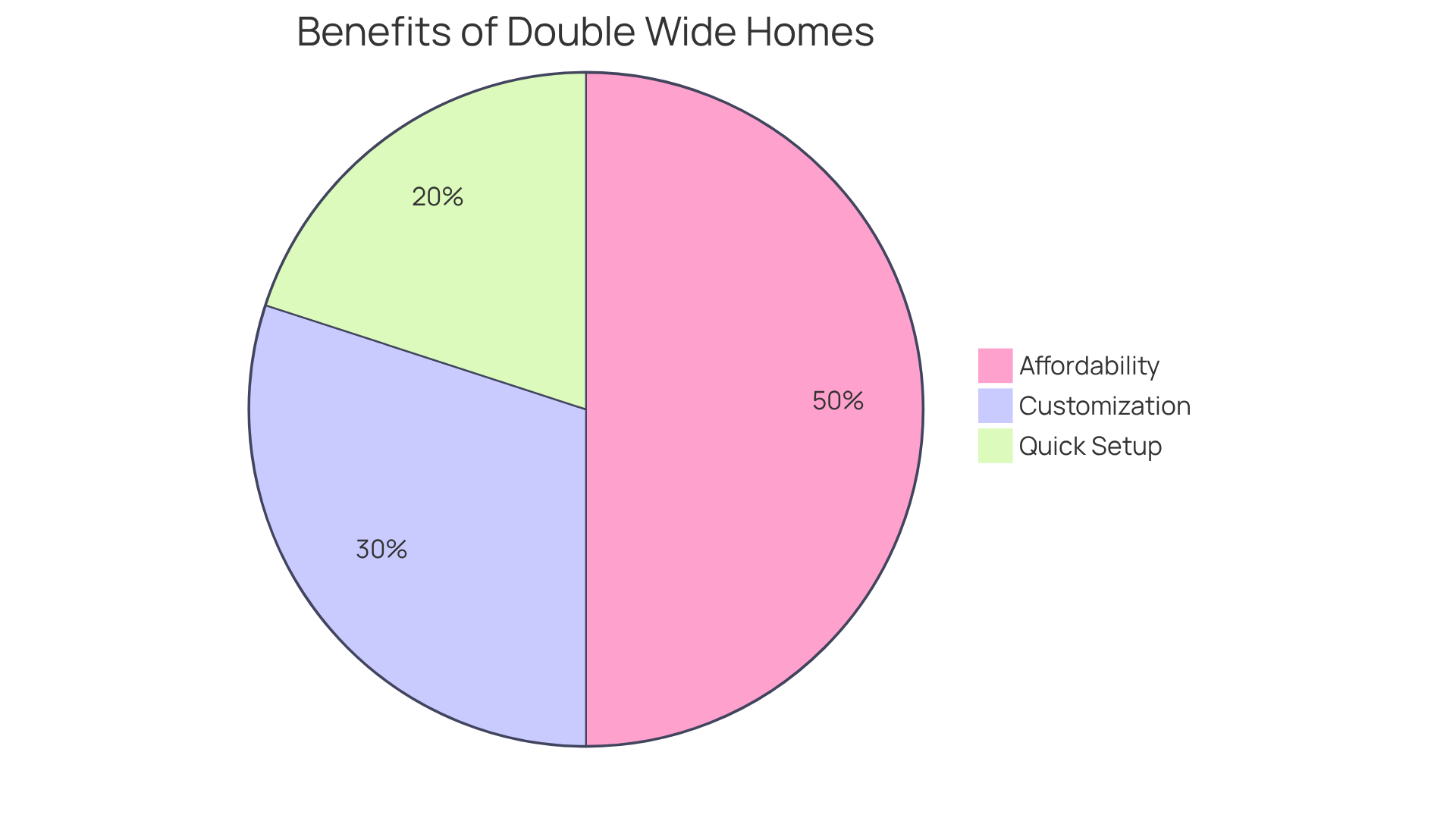 Each slice of the pie represents a key benefit of double wide homes. The larger the slice, the more important that benefit is in attracting families looking for affordable housing options.