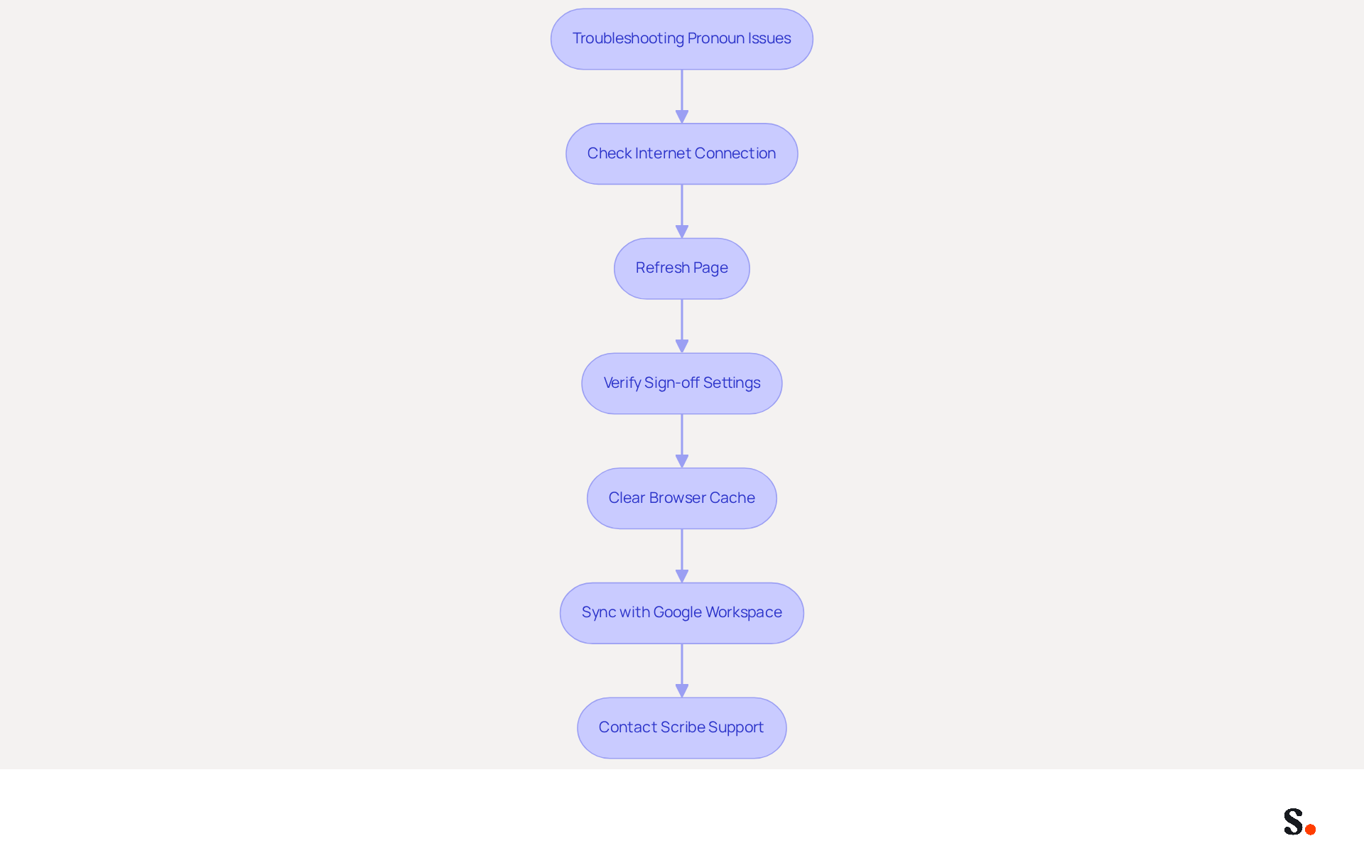 Each box represents a step you can take to fix issues with adding pronouns in your email signature. Follow the arrows from one step to the next to guide you through the troubleshooting process. Each box represents a step you can take to fix issues with adding pronouns in your email signature. Follow the arrows from one step to the next to guide you through the troubleshooting process.