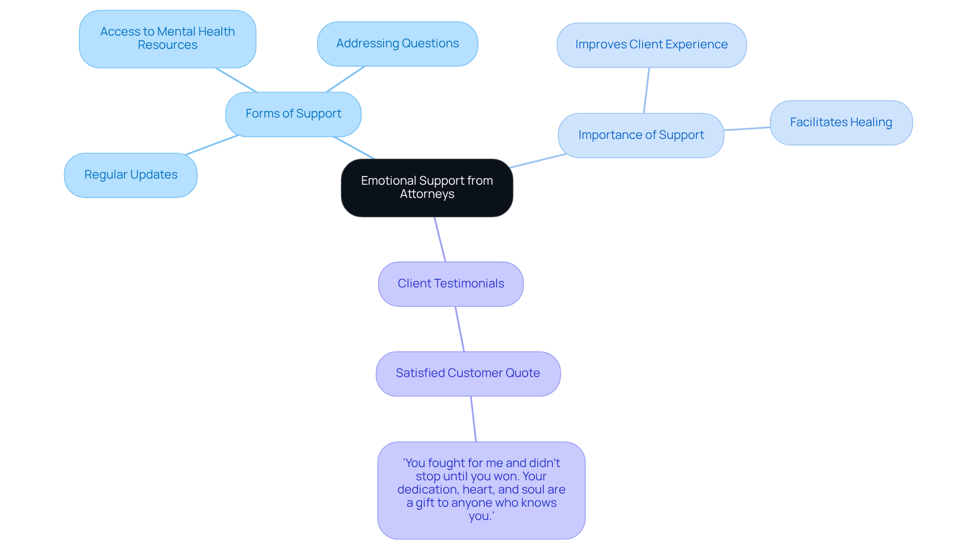 This mindmap illustrates how emotional support from attorneys is structured. The central idea is surrounded by branches that show different forms of support, why it's important, and real client experiences. Each branch helps you see how these elements connect and contribute to a better recovery process. This mindmap illustrates how emotional support from attorneys is structured. The central idea is surrounded by branches that show different forms of support, why it's important, and real client experiences. Each branch helps you see how these elements connect and contribute to a better recovery process.