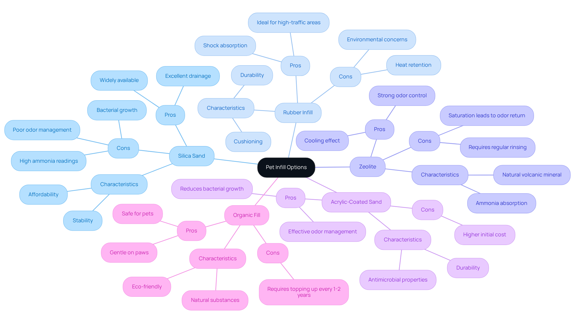 The central node represents the main topic of pet infill options. Each branch shows a different type of infill, with further details on what makes each one unique. This helps you compare and understand the best choice for your pet's needs.