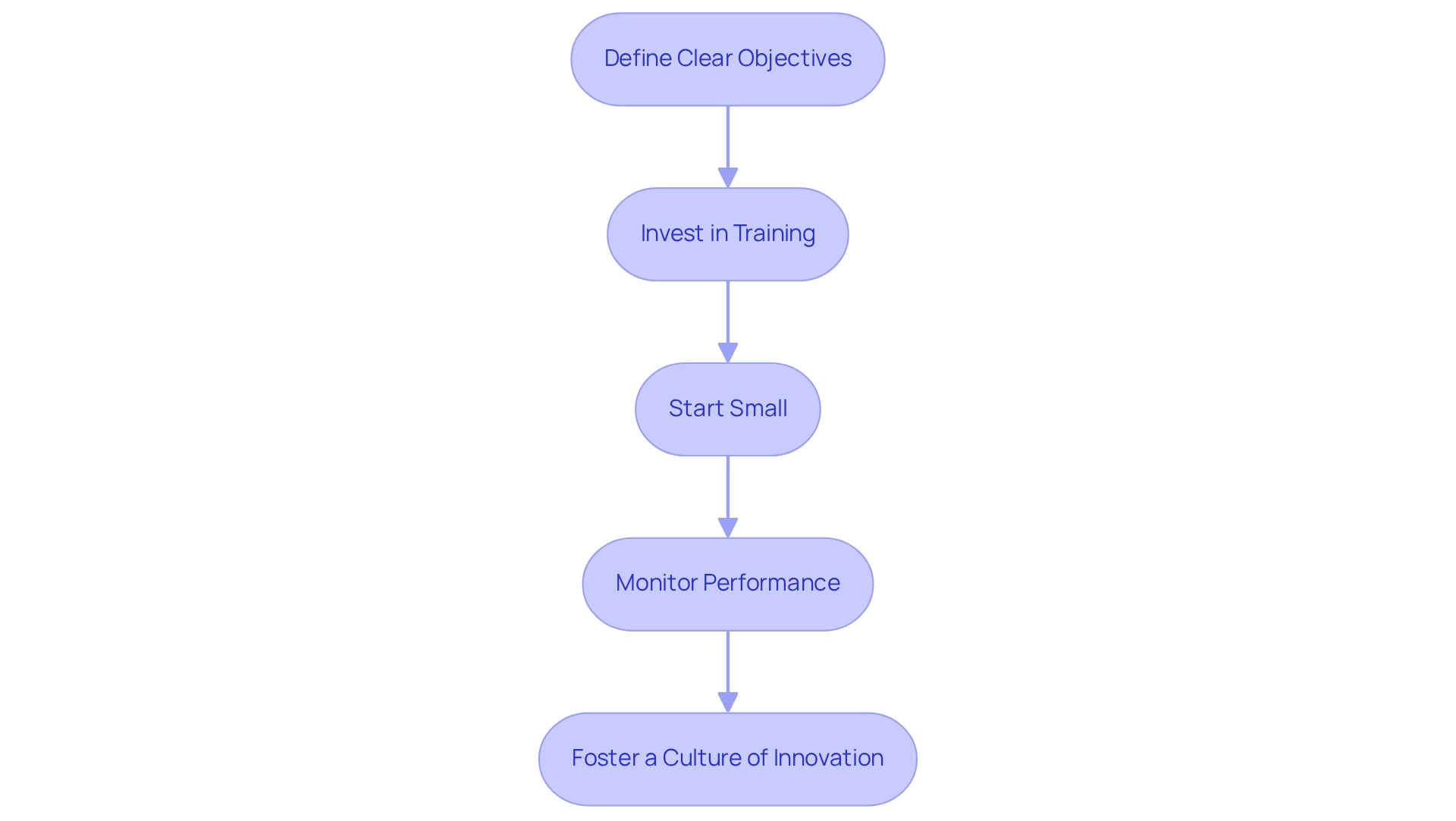 Each box represents a best practice for AI integration, with arrows indicating the sequential flow of recommendations.