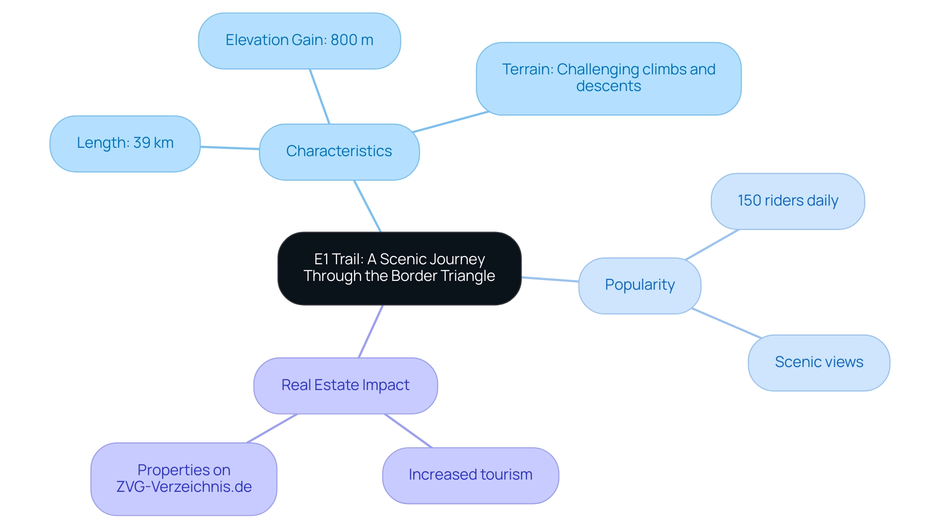 The central node represents the E1 Trail, with branches illustrating its characteristics, popularity, and effects on real estate, color-coded for easy identification. The central node represents the E1 Trail, with branches illustrating its characteristics, popularity, and effects on real estate, color-coded for easy identification.