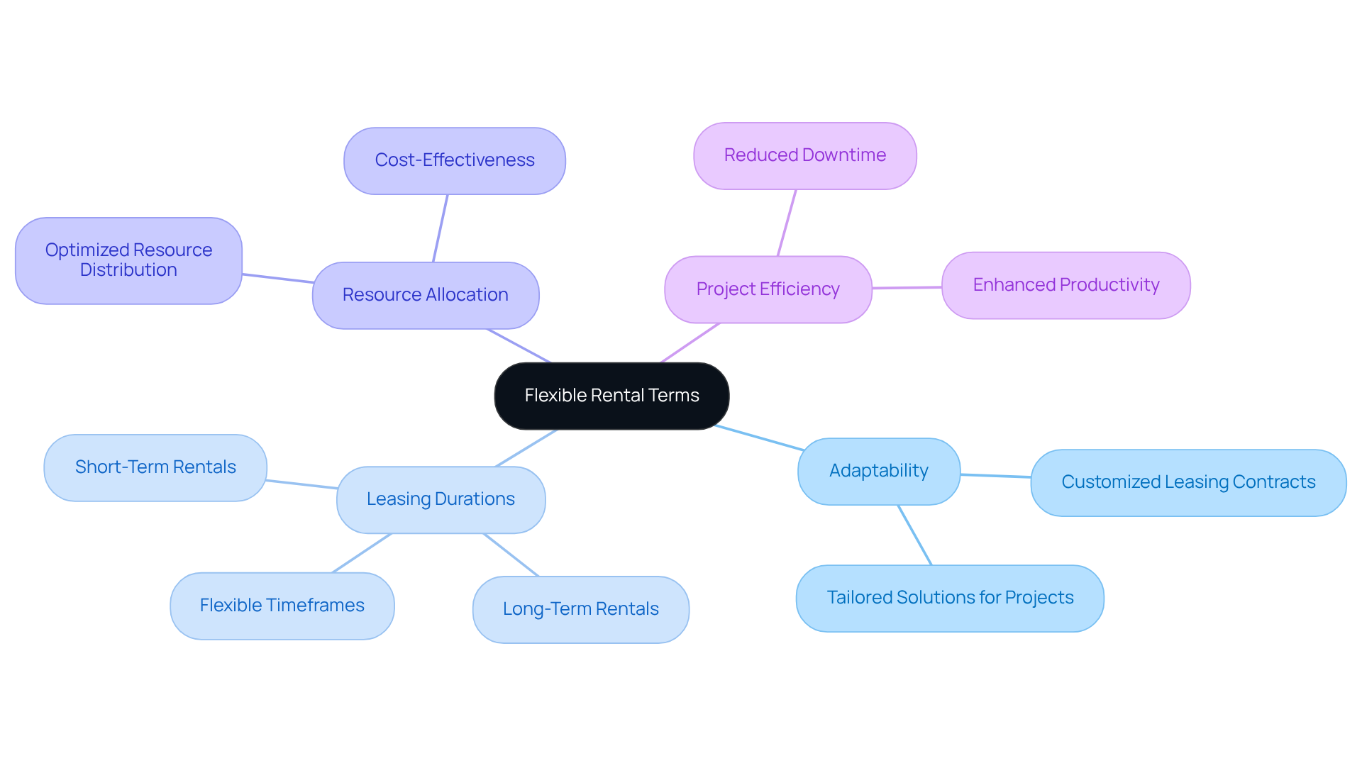 The center represents the main idea of flexible rental terms. The branches show related topics and insights, helping you see how they connect and contribute to overall project success.
