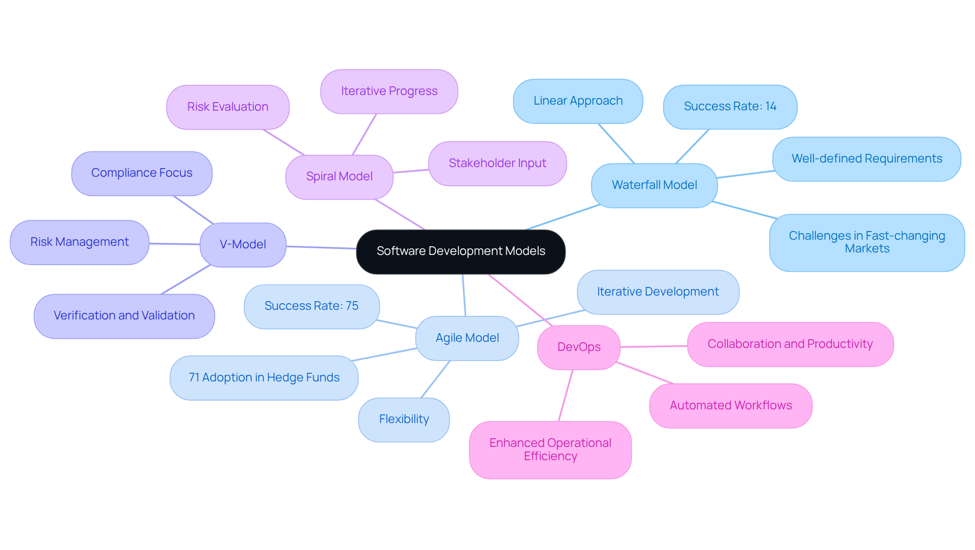 This mindmap illustrates different software development models used in hedge funds. Each branch represents a model, and the sub-branches provide details about their features and effectiveness. The central node is the main topic, while the branches show how each model contributes to software development strategies.
