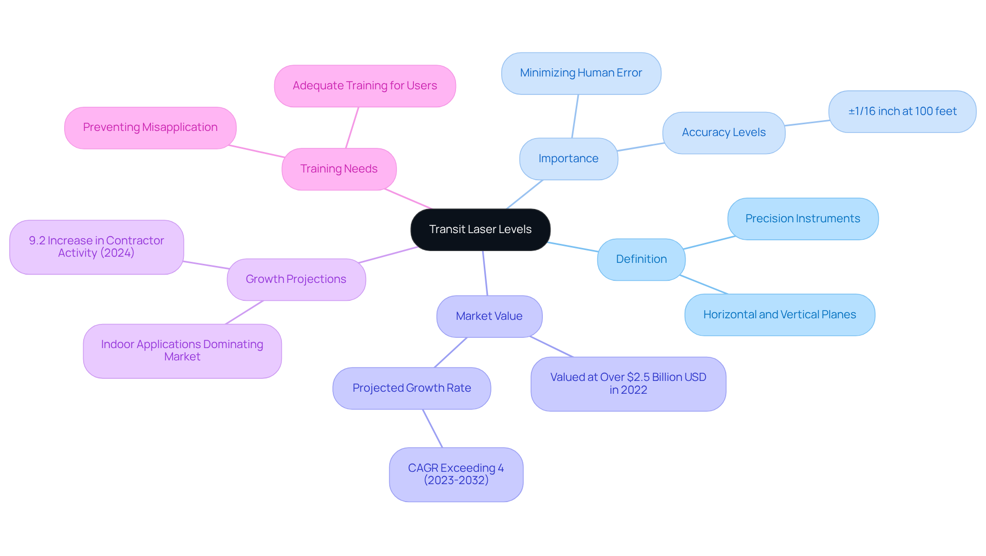 The central node represents transit laser levels, while the branches show different aspects like their definition, importance in construction, market trends, and the need for proper training. Follow the branches to explore how each part contributes to the overall understanding of these essential tools. The central node represents transit laser levels, while the branches show different aspects like their definition, importance in construction, market trends, and the need for proper training. Follow the branches to explore how each part contributes to the overall understanding of these essential tools.
