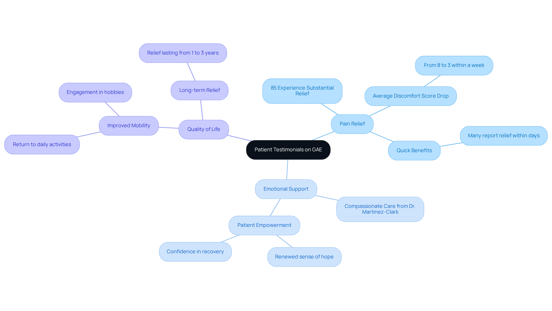 The central node represents the overall theme of patient experiences with GAE. Each branch highlights different aspects of their stories, such as pain relief and emotional support, showing how GAE has positively impacted their lives.