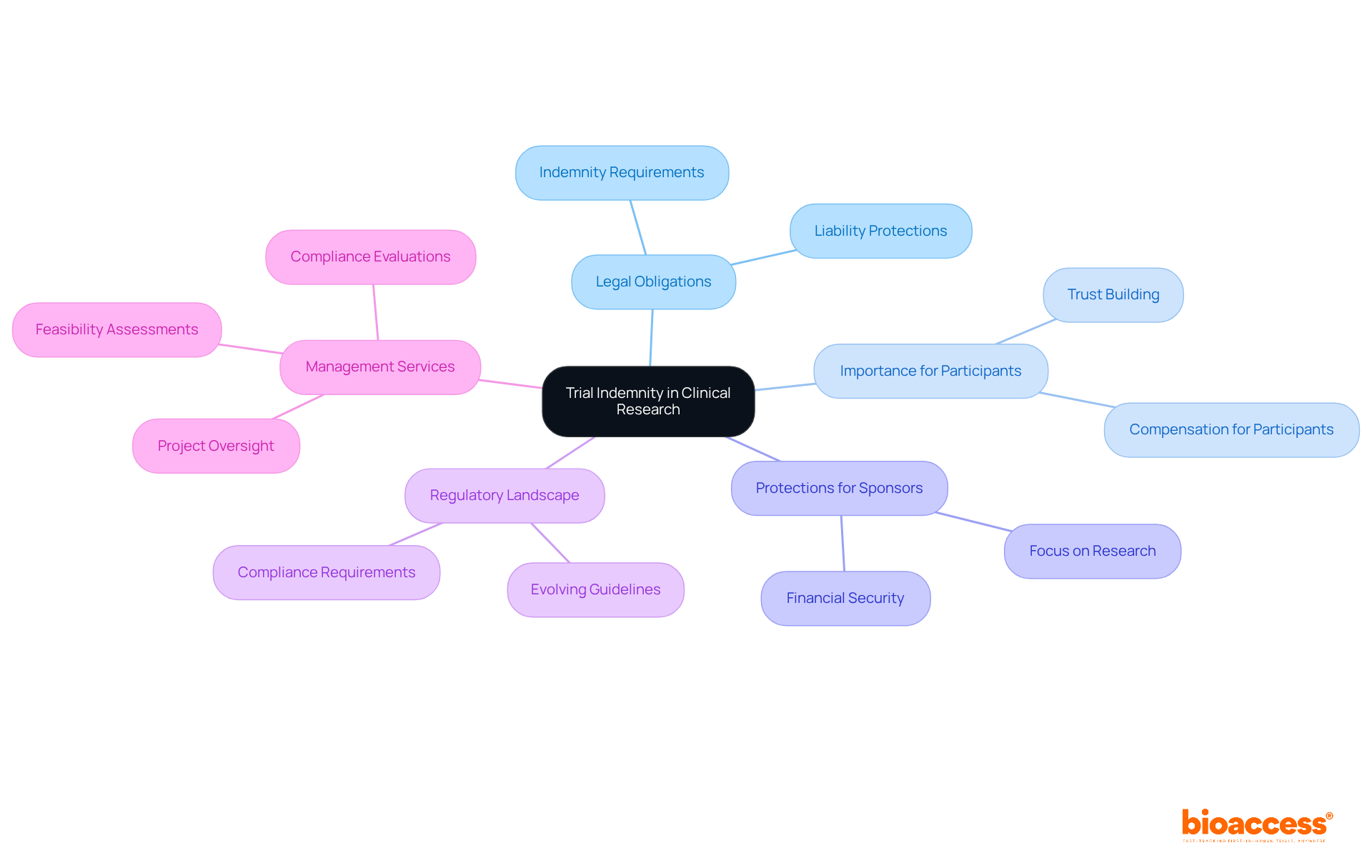 The central node represents the main topic of trial indemnity, while the branches illustrate its various aspects. Each branch connects to specific details, helping you see how everything relates to the overall concept.