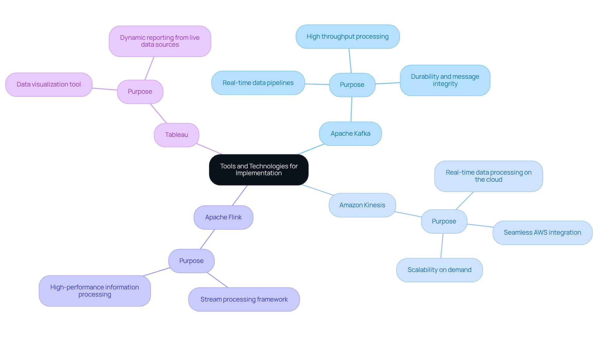 The central node represents the main topic, while each branch shows a specific tool. The descriptions help explain what each tool does, making it easier to understand their roles in real-time analytics. The central node represents the main topic, while each branch shows a specific tool. The descriptions help explain what each tool does, making it easier to understand their roles in real-time analytics.