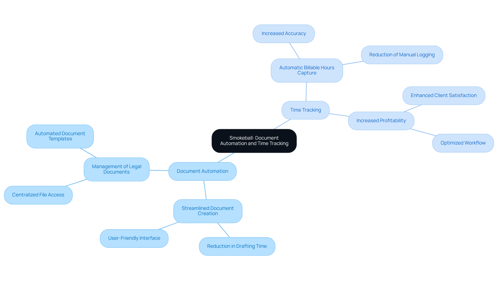 The center represents Smokeball, with branches showing its main features and how they lead to benefits like improved efficiency and client satisfaction. Follow the branches to understand how each feature contributes to the overall success of legal practices.