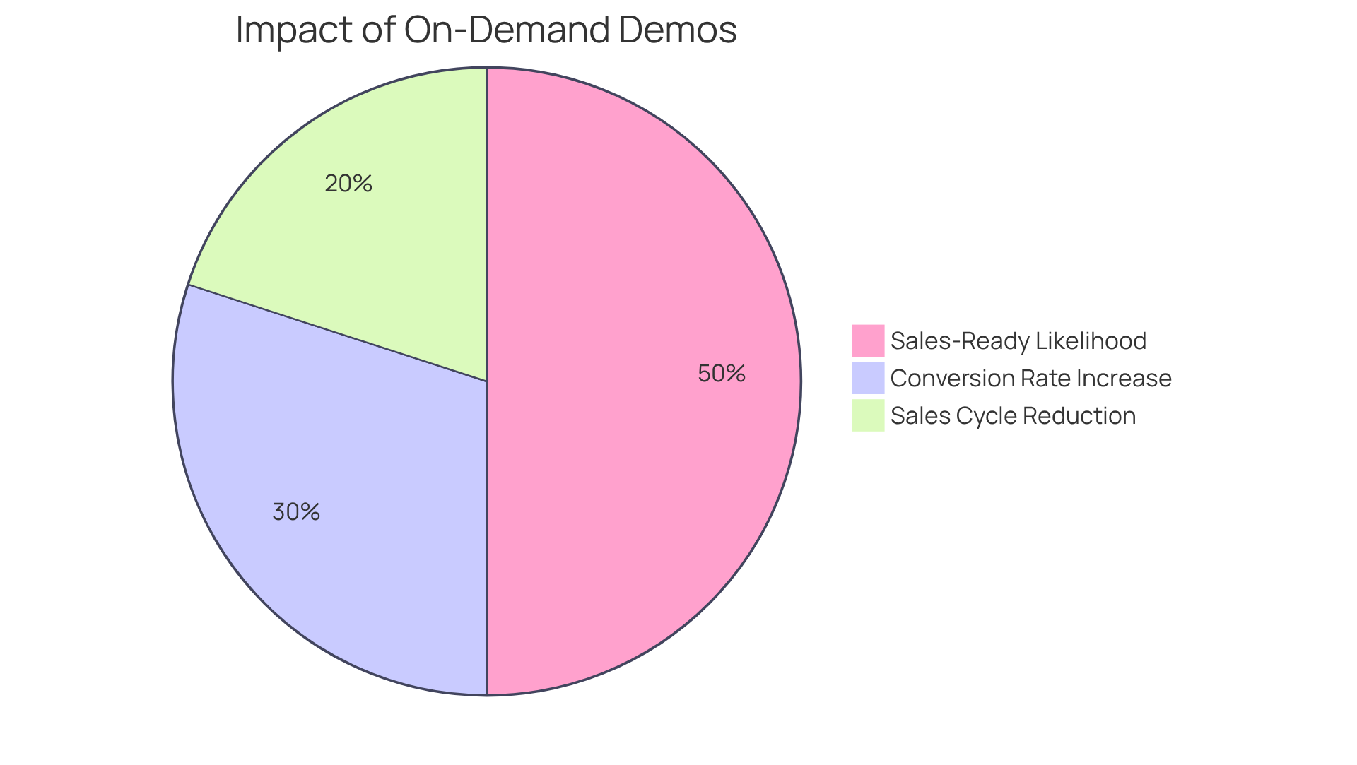 Each segment of the pie shows how much more effective on-demand demos are compared to traditional methods - the larger the segment, the greater the impact on lead conversion.