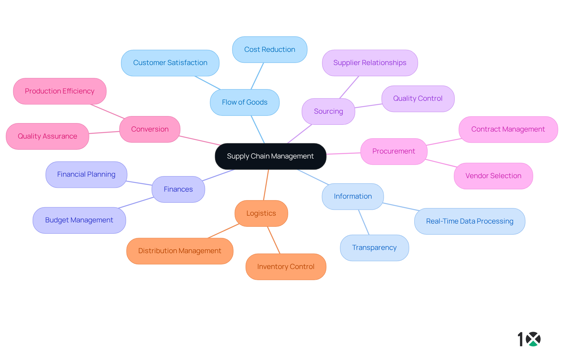 The center represents the main concept of Supply Chain Management, with branches showing the various key components and their roles in enhancing efficiency and effectiveness in logistics and operations.