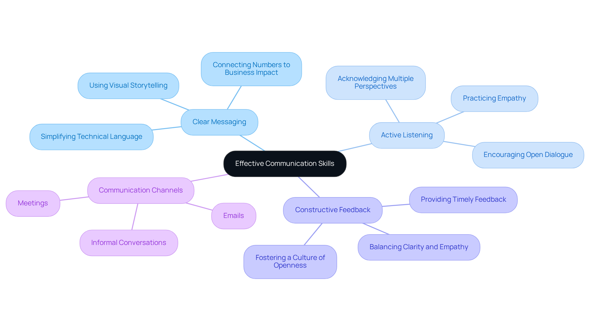 This mindmap starts with the core idea of effective communication and branches out into various skills and strategies. Each branch represents a key area of focus, and the sub-branches provide specific actions or examples to enhance understanding. This mindmap starts with the core idea of effective communication and branches out into various skills and strategies. Each branch represents a key area of focus, and the sub-branches provide specific actions or examples to enhance understanding.