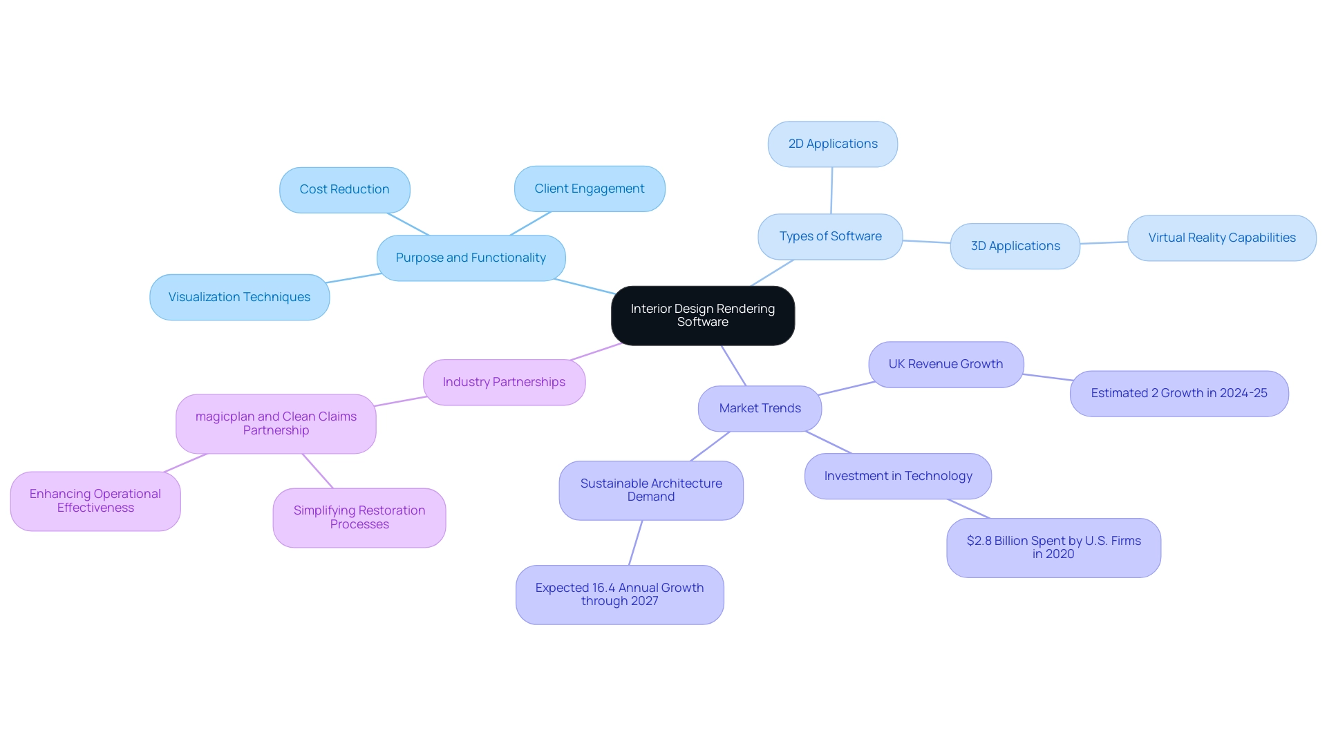 The central node represents the main topic, with branches indicating key areas of focus, each color-coded for clarity.