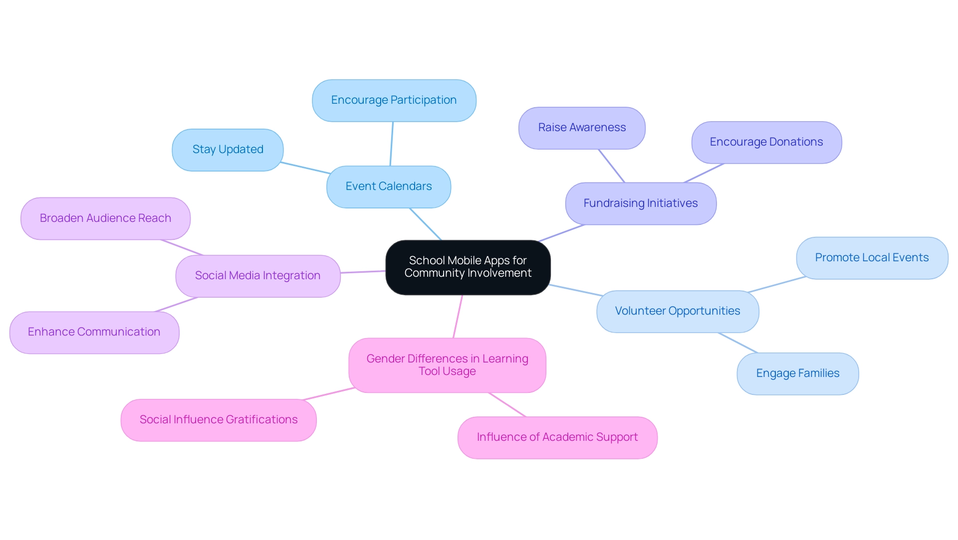 Each branch represents a feature of school mobile apps, contributing to community involvement, with colors indicating different categories of features.