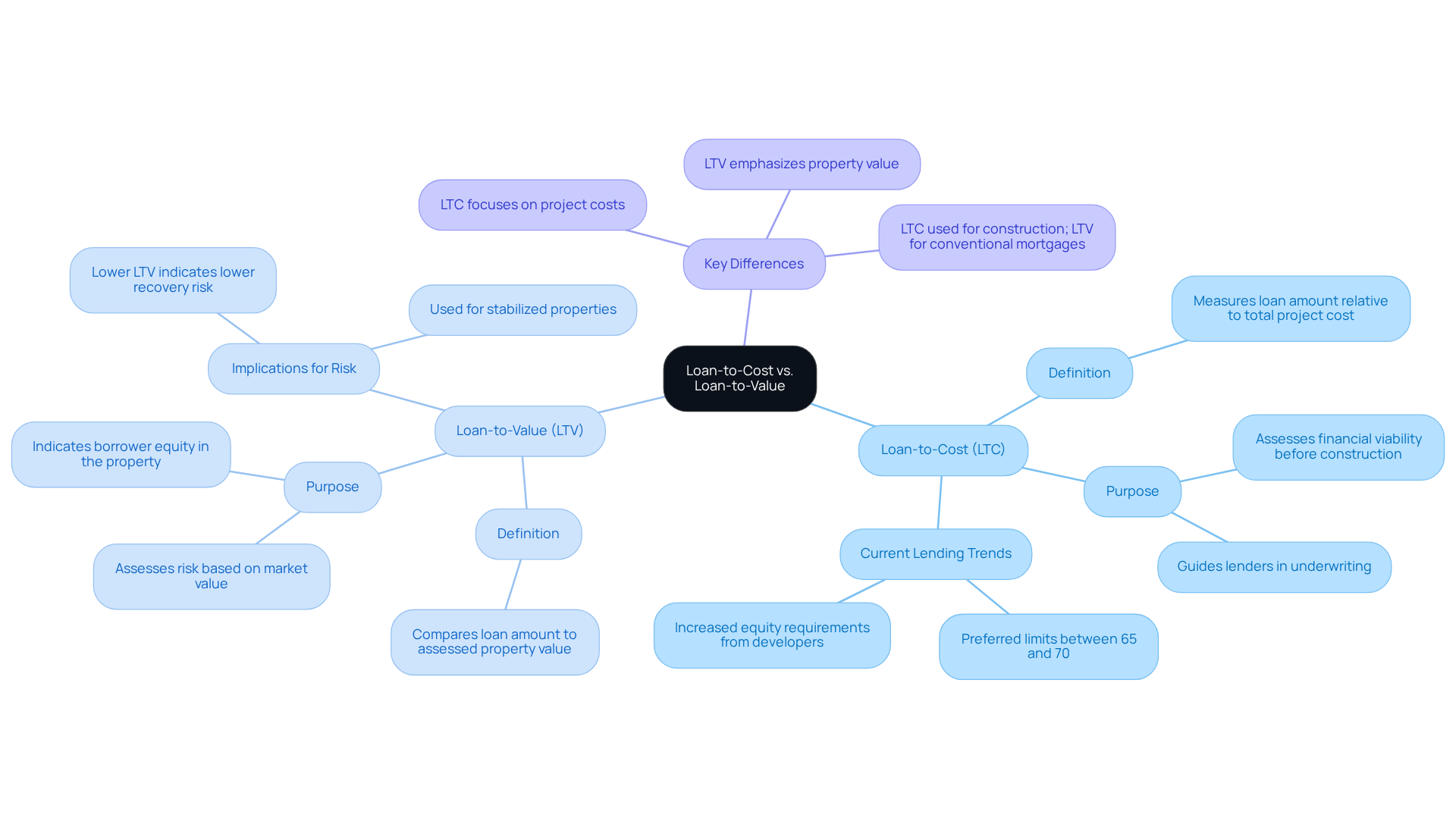 This mindmap helps you see the relationship between Loan-to-Cost and Loan-to-Value. Start at the center to understand the main concepts, then follow the branches to learn about each metric's definition, purpose, and key differences. The colors help differentiate between the two metrics and their components.