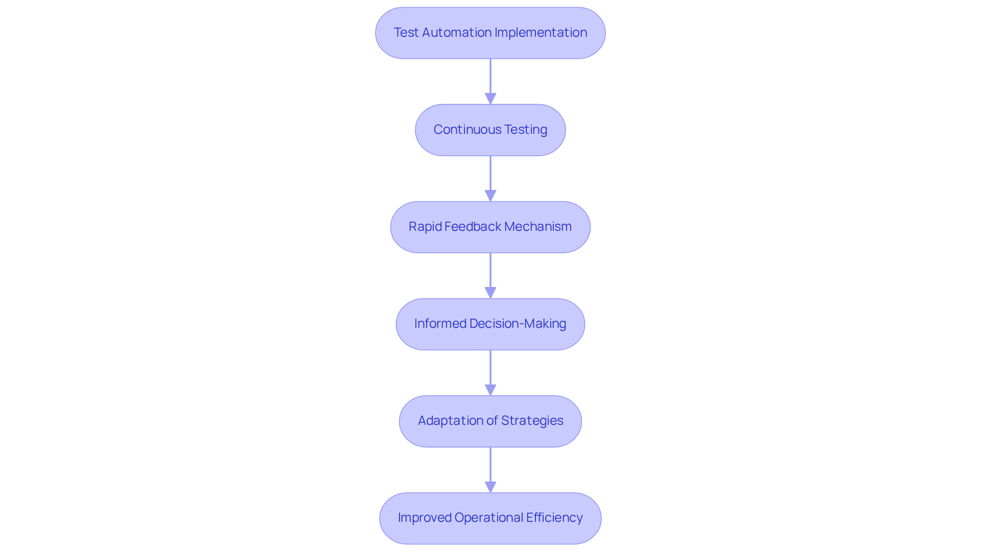 This flowchart shows how implementing test automation leads to continuous testing, which provides rapid feedback. This feedback helps firms make informed decisions quickly, adapt strategies, and improve overall efficiency.