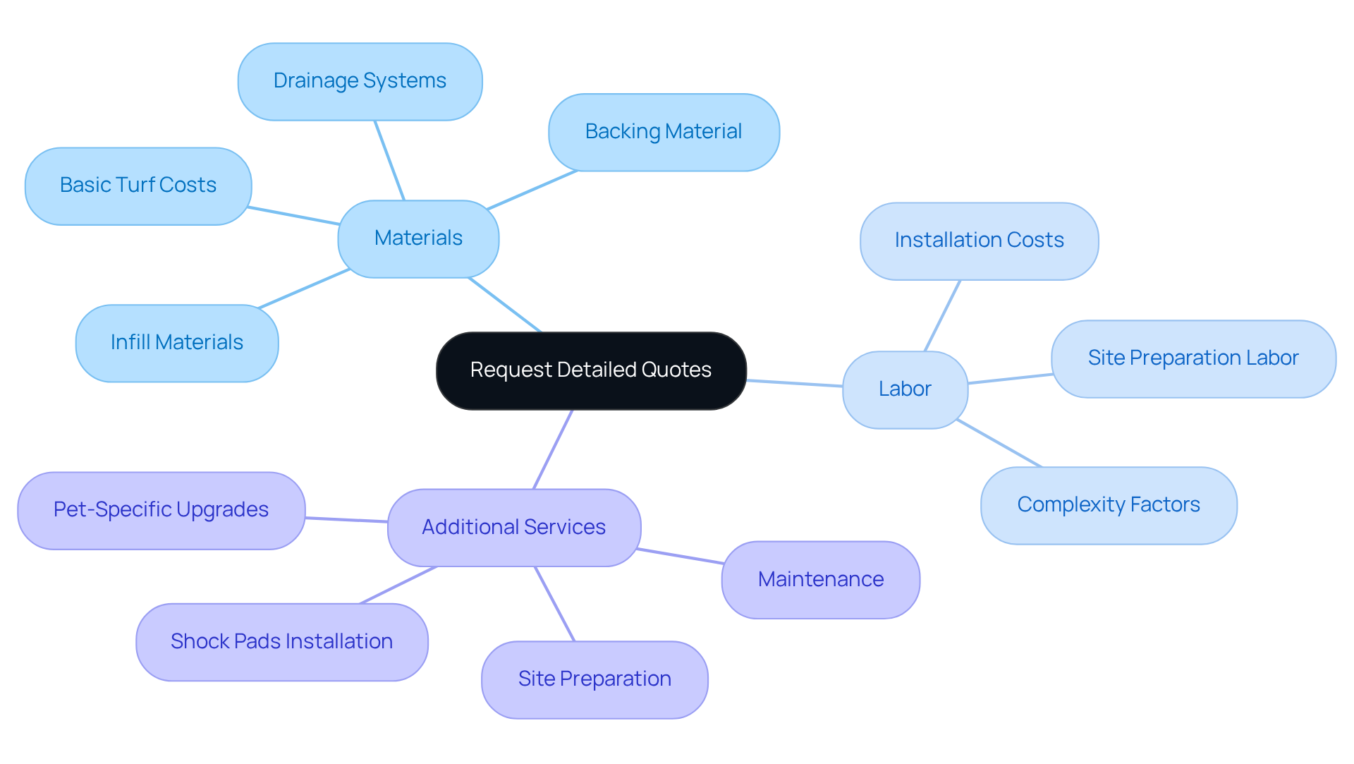 The center represents the main idea of requesting detailed quotes, while the branches show the key components that should be included in a comprehensive quote. Each branch helps you understand what to look for when comparing quotes.