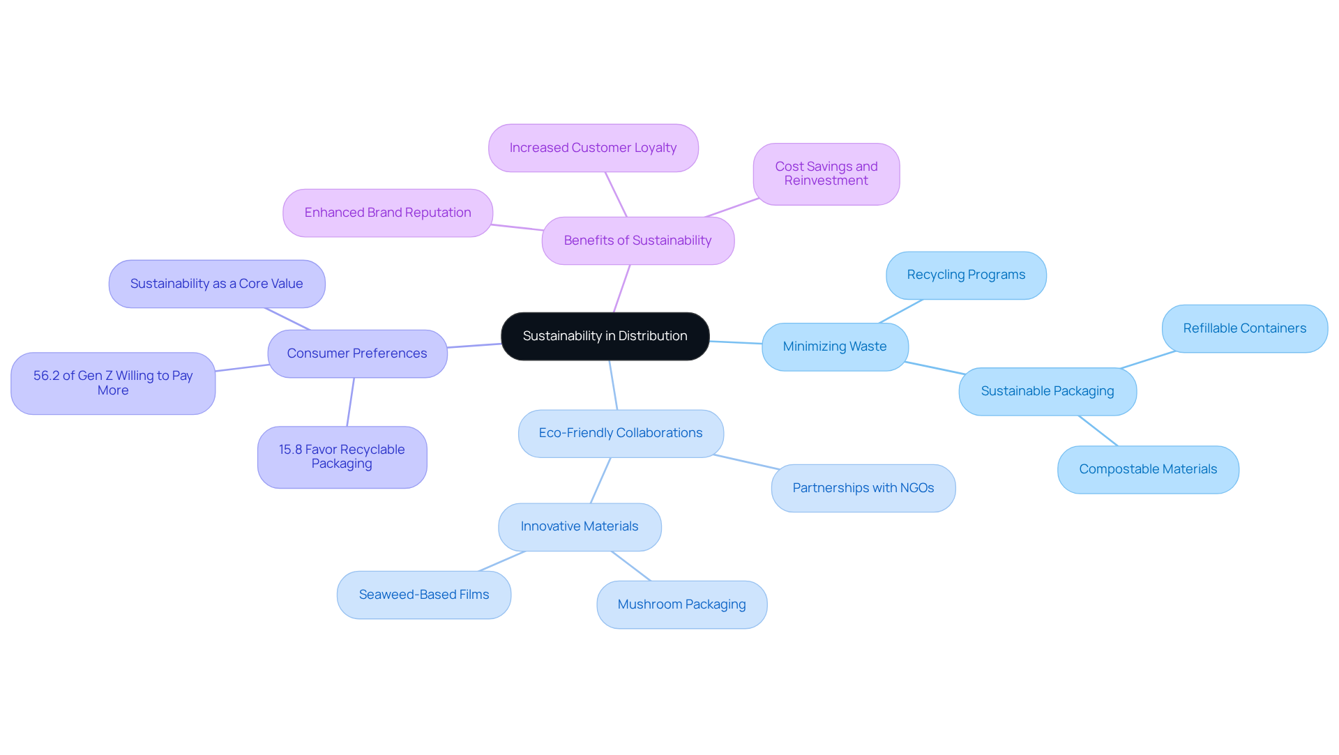 This mindmap starts with the central idea of sustainability in distribution and branches out to show various strategies, consumer preferences, and benefits. Each branch represents a key aspect, helping you see how sustainability efforts can enhance brand appeal and meet consumer demands.