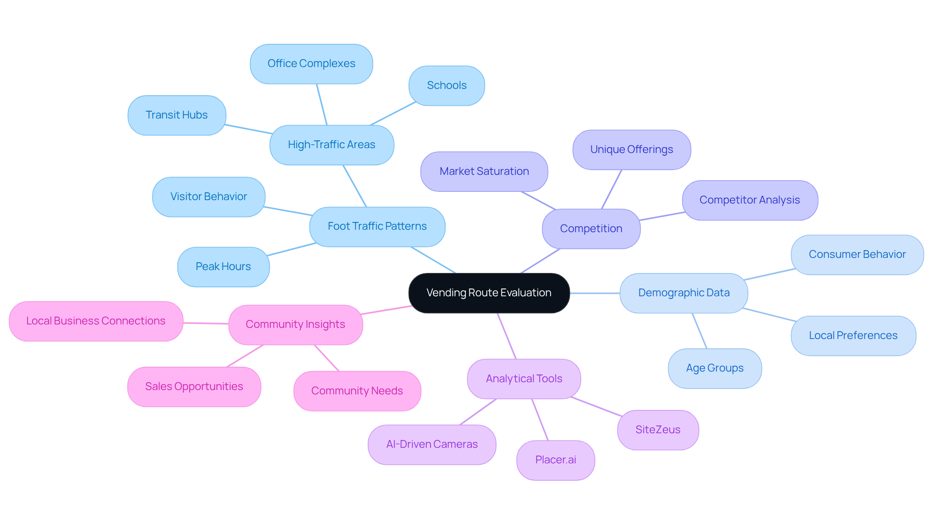 Start in the center with the main idea of evaluating vending routes, then follow the branches to explore each factor that influences decision-making. Each color-coded branch represents a different aspect of the evaluation process.