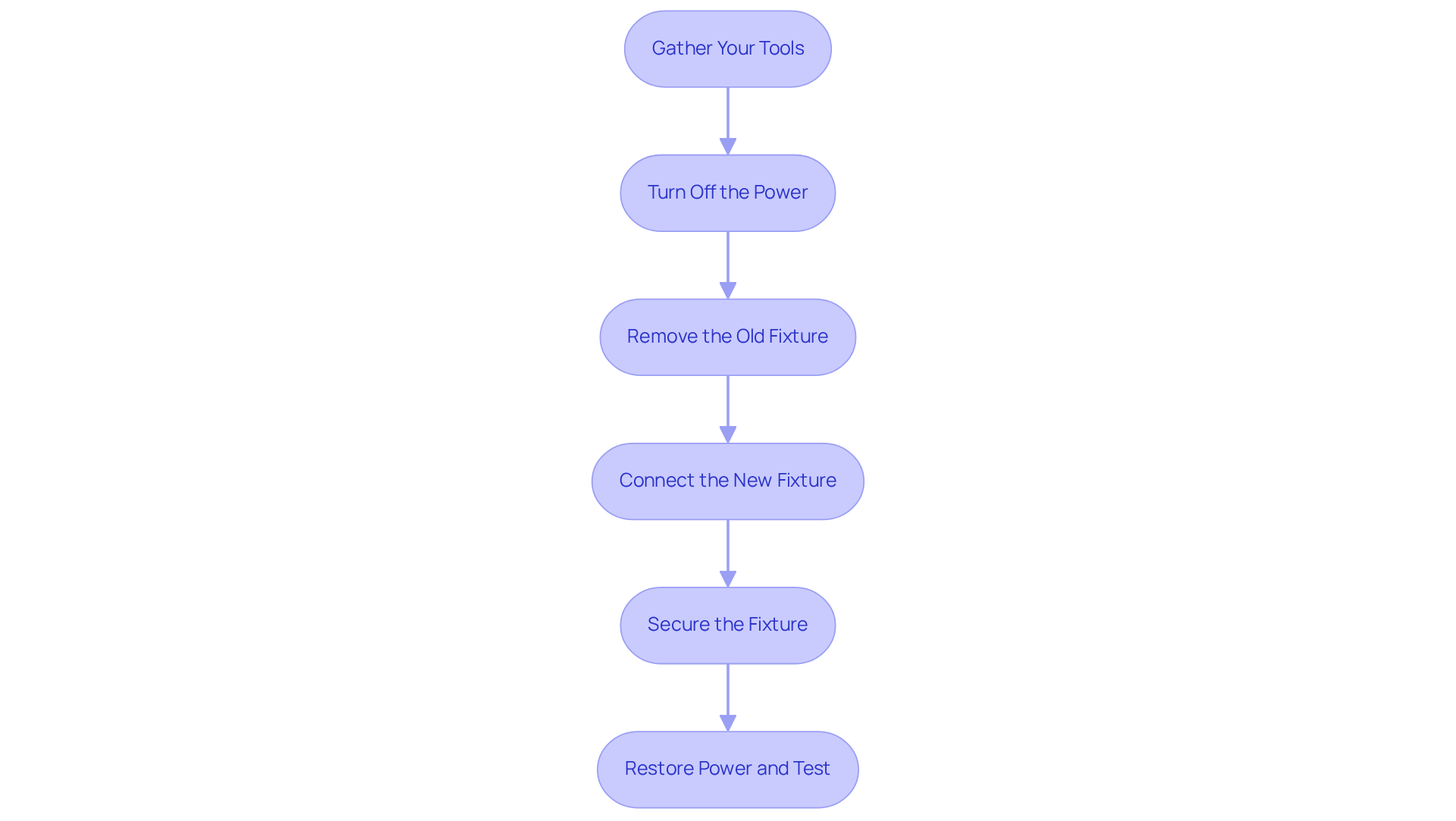Each box represents a step in the installation process. Follow the arrows to see the order in which you should complete each task for a successful setup.
