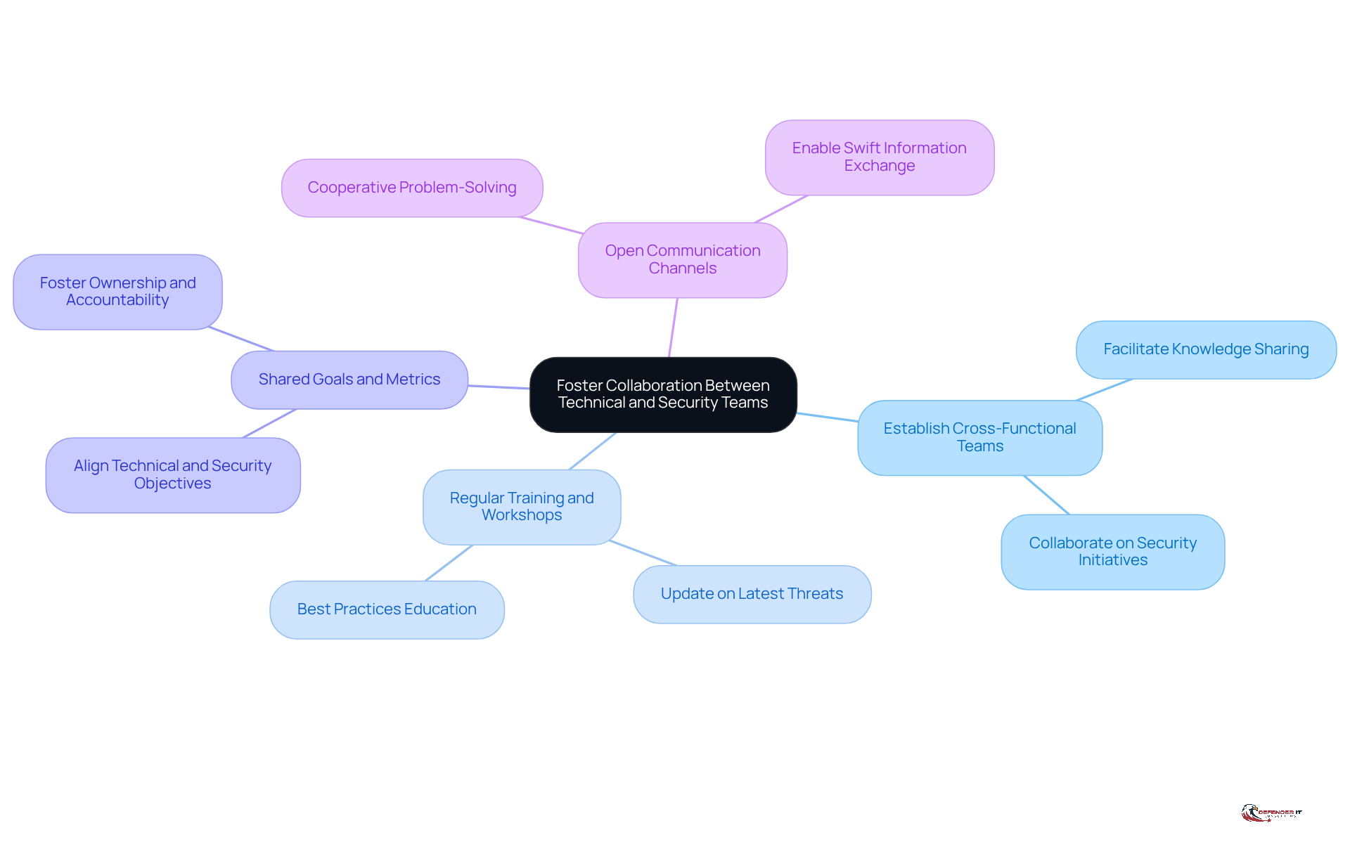 The center represents the main goal of fostering collaboration. Each branch shows a strategy to achieve this, with further details on actions or benefits. This layout helps you understand how each strategy contributes to stronger security. The center represents the main goal of fostering collaboration. Each branch shows a strategy to achieve this, with further details on actions or benefits. This layout helps you understand how each strategy contributes to stronger security.