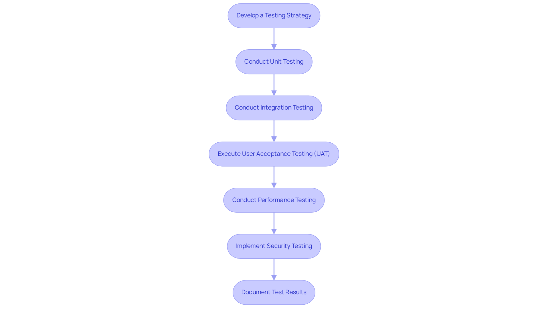 Each box represents a crucial step in the software testing process. Follow the arrows to see how each step leads to the next, ensuring a thorough and compliant testing strategy.