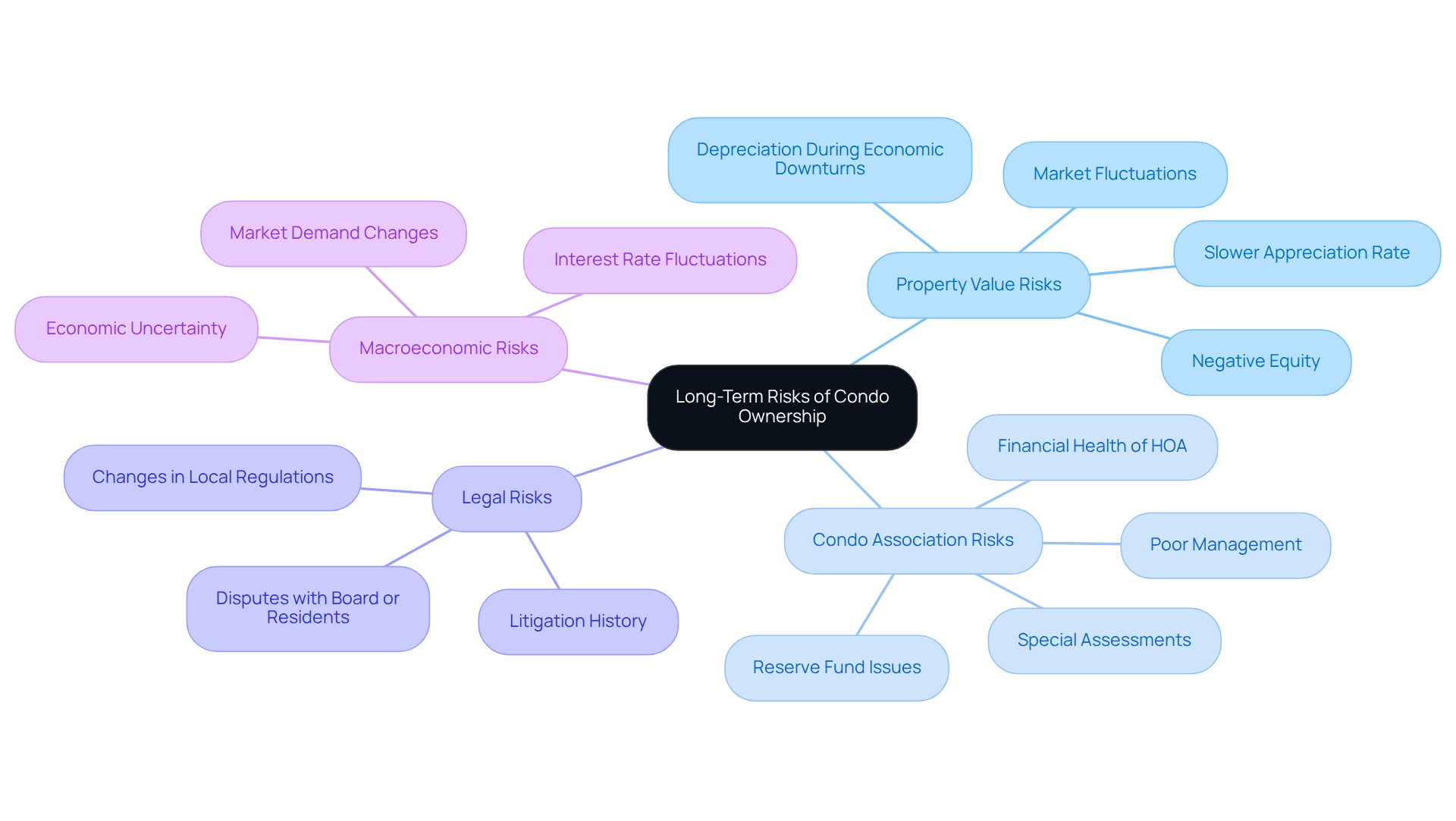 This mindmap illustrates the various risks associated with owning a condo. Each branch represents a different category of risk, and the sub-branches provide specific details. Follow the branches to understand how these risks interconnect and impact condo ownership.