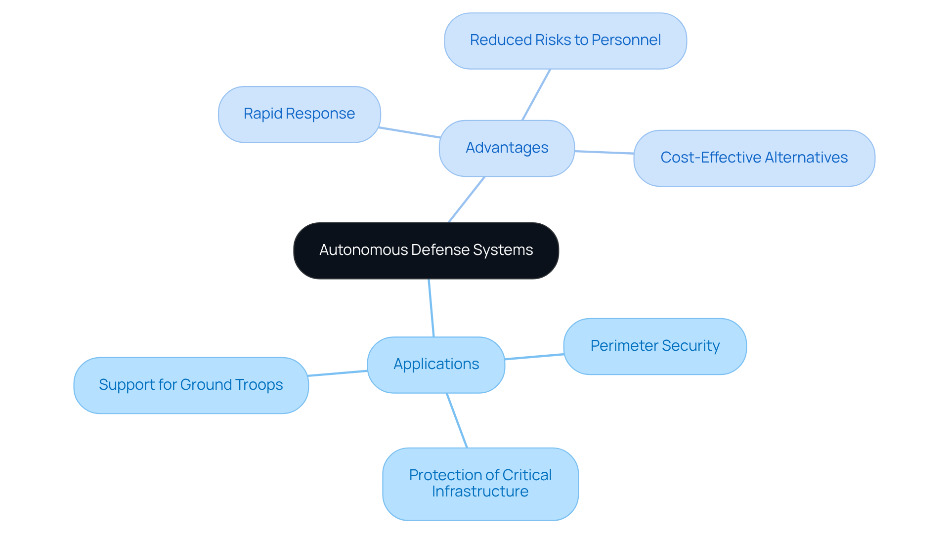 The central node represents the main topic, while the branches show different applications and advantages. Each sub-branch provides specific examples or benefits, helping you understand how these systems function and their importance in military operations.