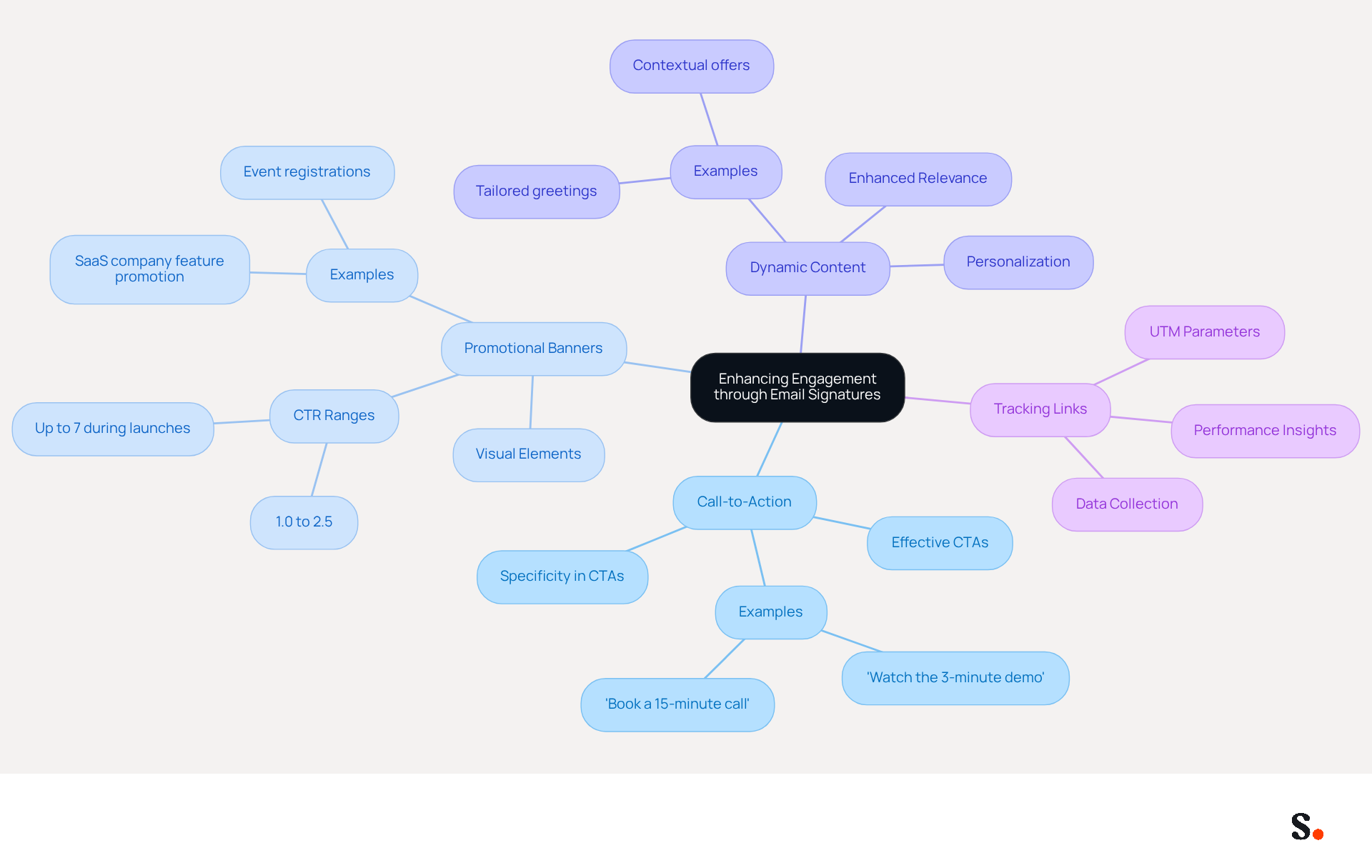 This mindmap shows how different marketing strategies can enhance engagement in email signatures. Start at the center with the main goal, then explore each branch to see specific strategies and their benefits. This mindmap shows how different marketing strategies can enhance engagement in email signatures. Start at the center with the main goal, then explore each branch to see specific strategies and their benefits.