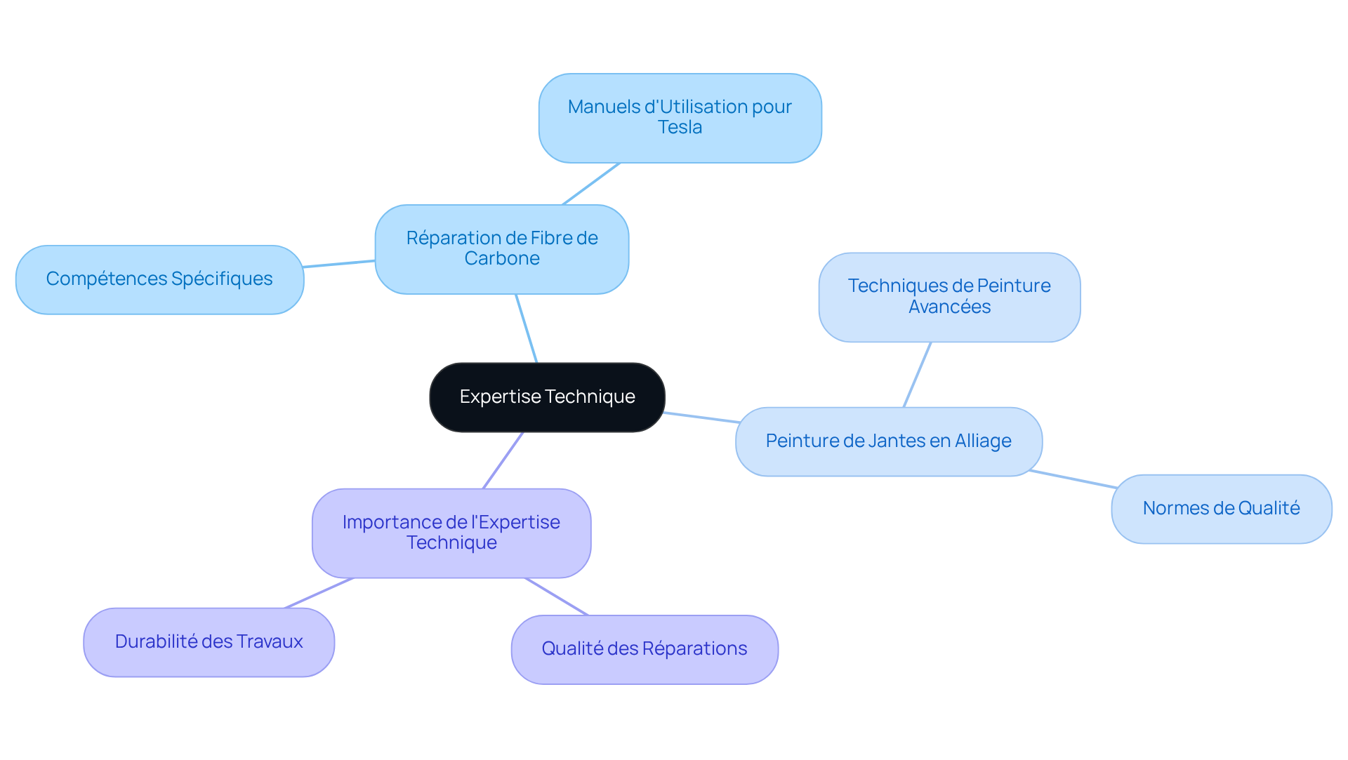 Le centre représente l'expertise technique, et les branches montrent les services spécifiques offerts. Suivez les branches pour voir comment chaque service contribue à la qualité des réparations.