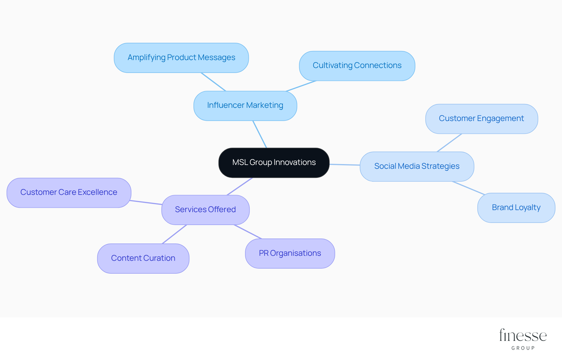 The center represents MSL Group's focus on innovation. Follow the branches to explore their strategies, services, and how they connect to enhance customer engagement.