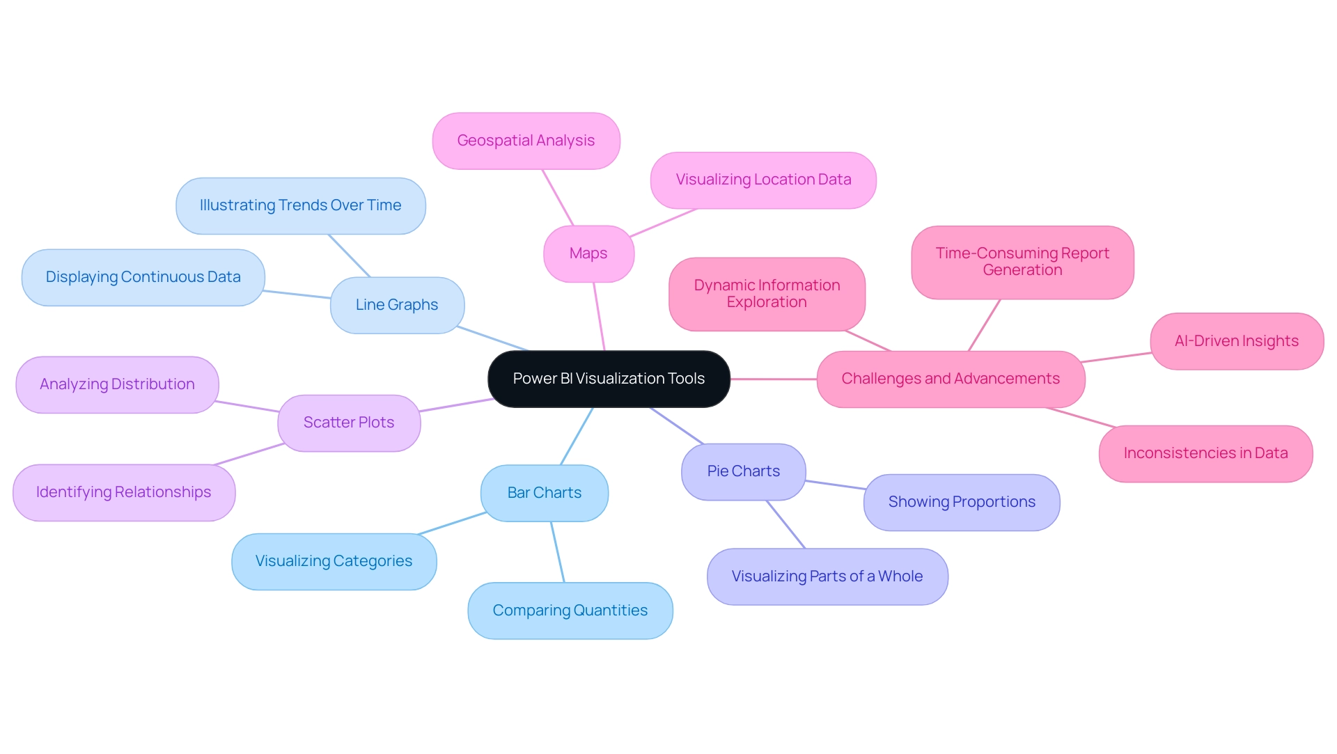 The central node represents Power BI visualization tools, with branches detailing each type and their specific analytical purposes.