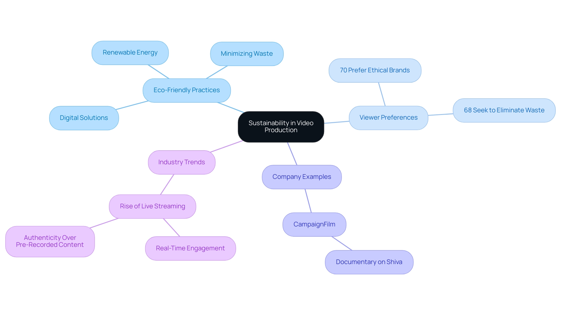 The central node represents the main theme, with branches for eco-friendly practices, viewer preferences, company examples, and industry trends, each color-coded for clarity.