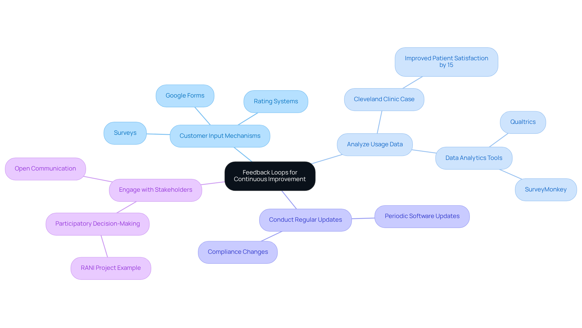 The central node represents the main idea of feedback loops, while the branches show different strategies to implement them. Each sub-branch provides additional details or examples, helping you understand how to enhance medical tool development. The central node represents the main idea of feedback loops, while the branches show different strategies to implement them. Each sub-branch provides additional details or examples, helping you understand how to enhance medical tool development.