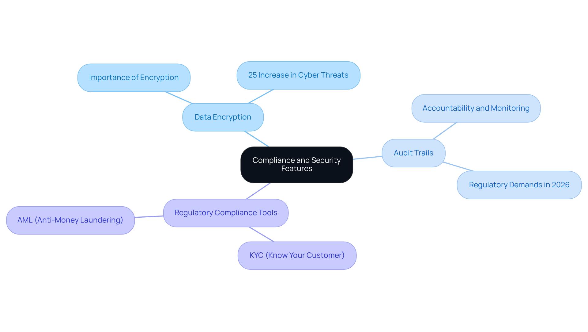This mindmap starts with the main focus on compliance and security features. Each branch represents a critical area to consider when selecting banking software, showing how they relate to the overall goal of maintaining security and meeting regulatory requirements.