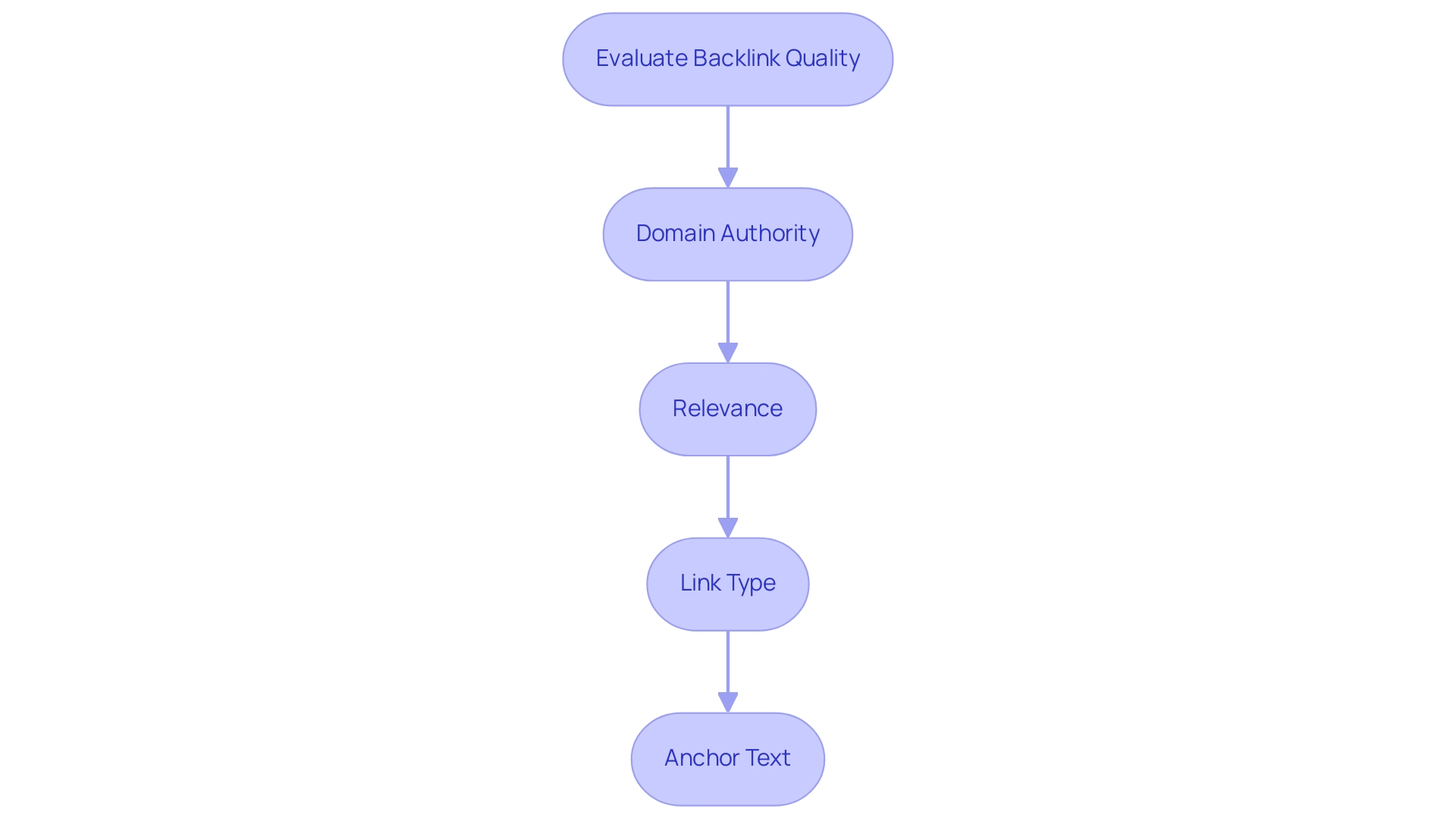 Each box represents a factor to evaluate in the backlink assessment process, with arrows indicating the flow of evaluation from one factor to the next.