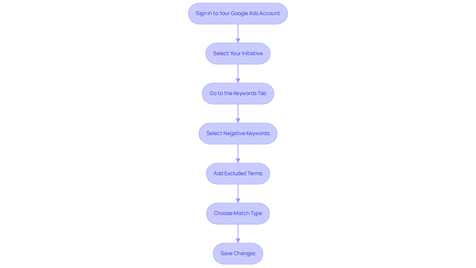 Follow the arrows from the top to the bottom to see how to add negative keywords to your Google Ads campaigns. Each box represents a step you need to take, making it easy to understand the process. Follow the arrows from the top to the bottom to see how to add negative keywords to your Google Ads campaigns. Each box represents a step you need to take, making it easy to understand the process.