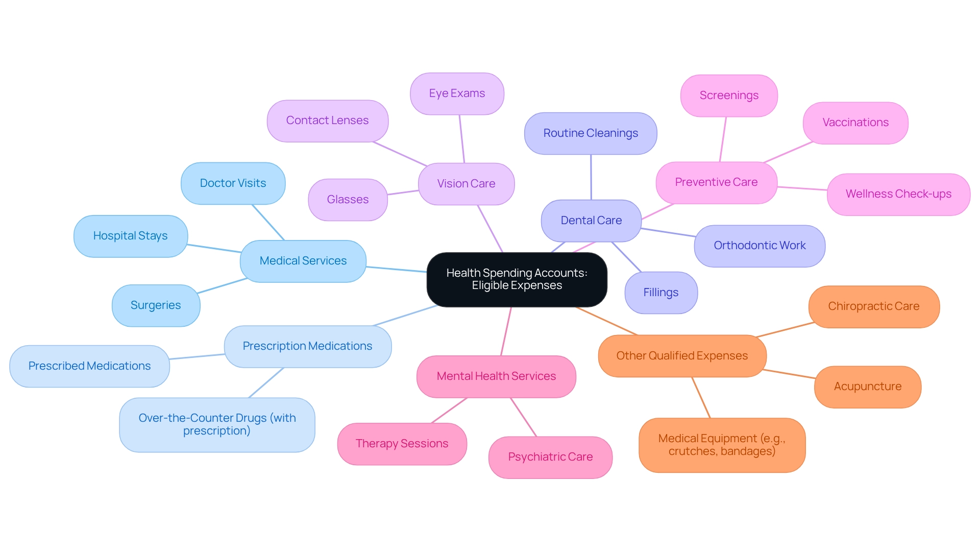 The central node represents health spending accounts, with branches for each main expense category and sub-branches for specific examples of eligible costs.