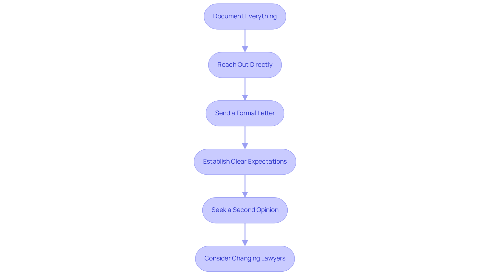 Each box represents a step you can take if you're experiencing delays with your lawyer. Follow the arrows to see the recommended actions in order, starting from documenting your interactions to potentially changing your lawyer if necessary.