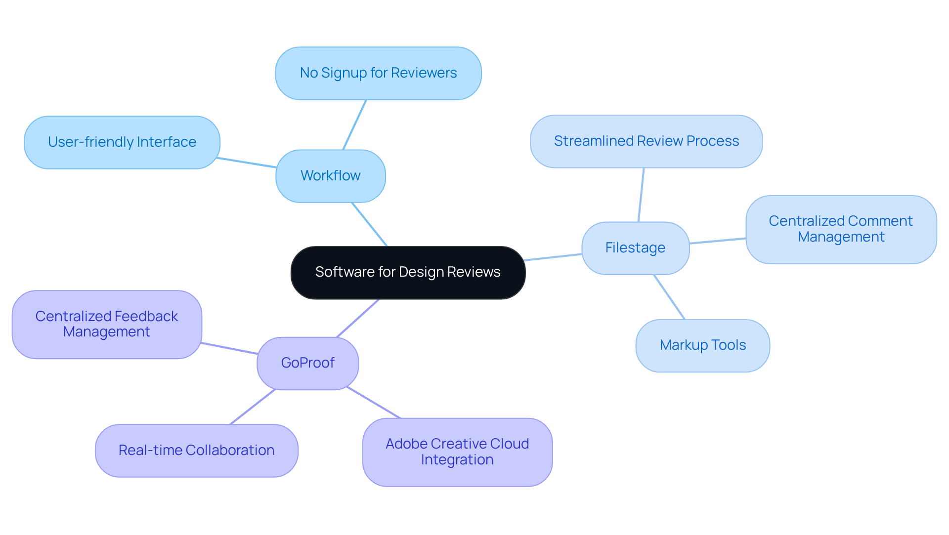 The central node represents the main topic, while the branches show different software options. Each sub-branch highlights specific features, helping you understand which tool might be the best fit for your design review needs.