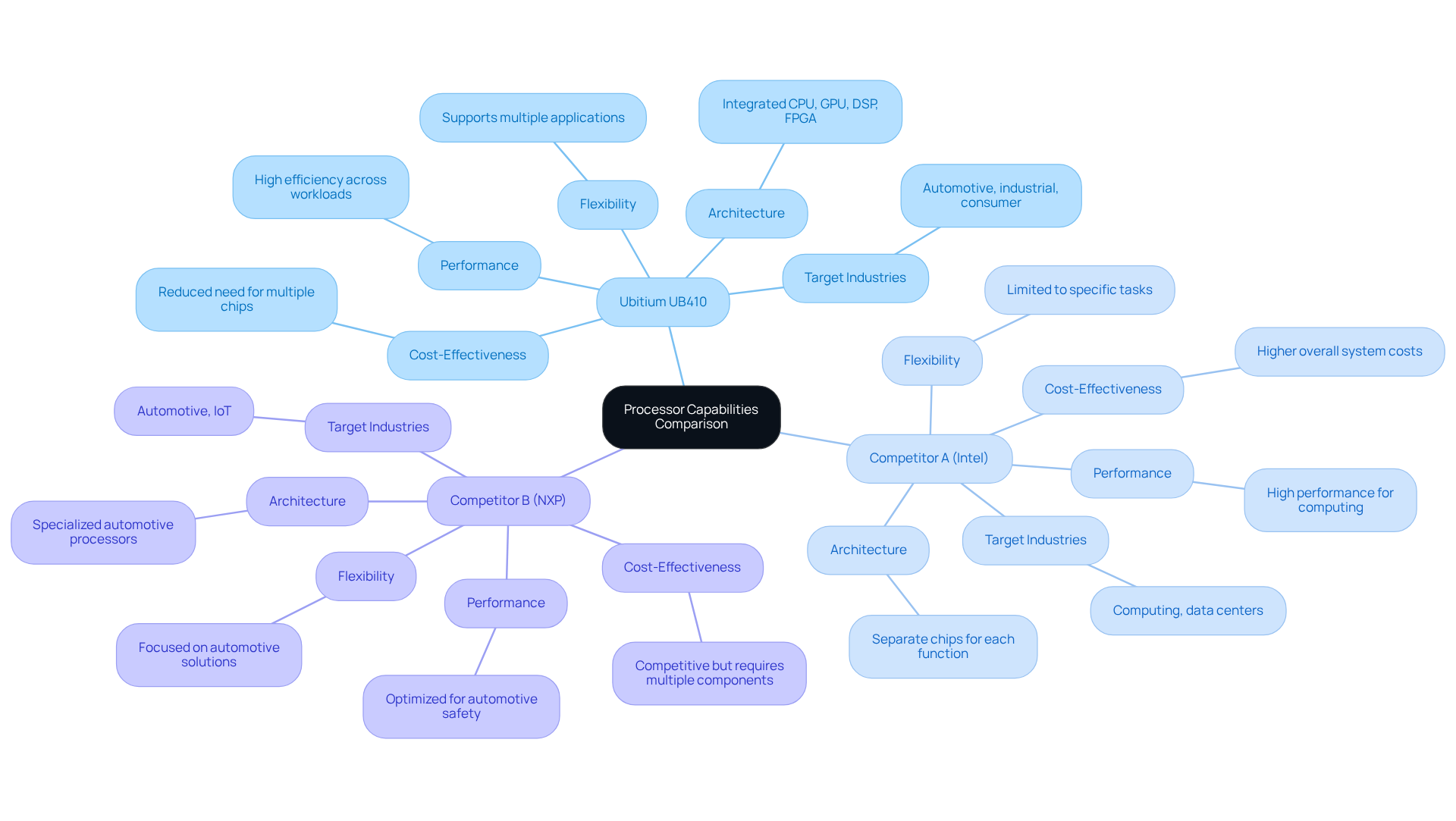 The central node represents the overall comparison, while each branch shows how Ubitium and its competitors perform in specific areas. The colors help you quickly identify which features belong to which company.