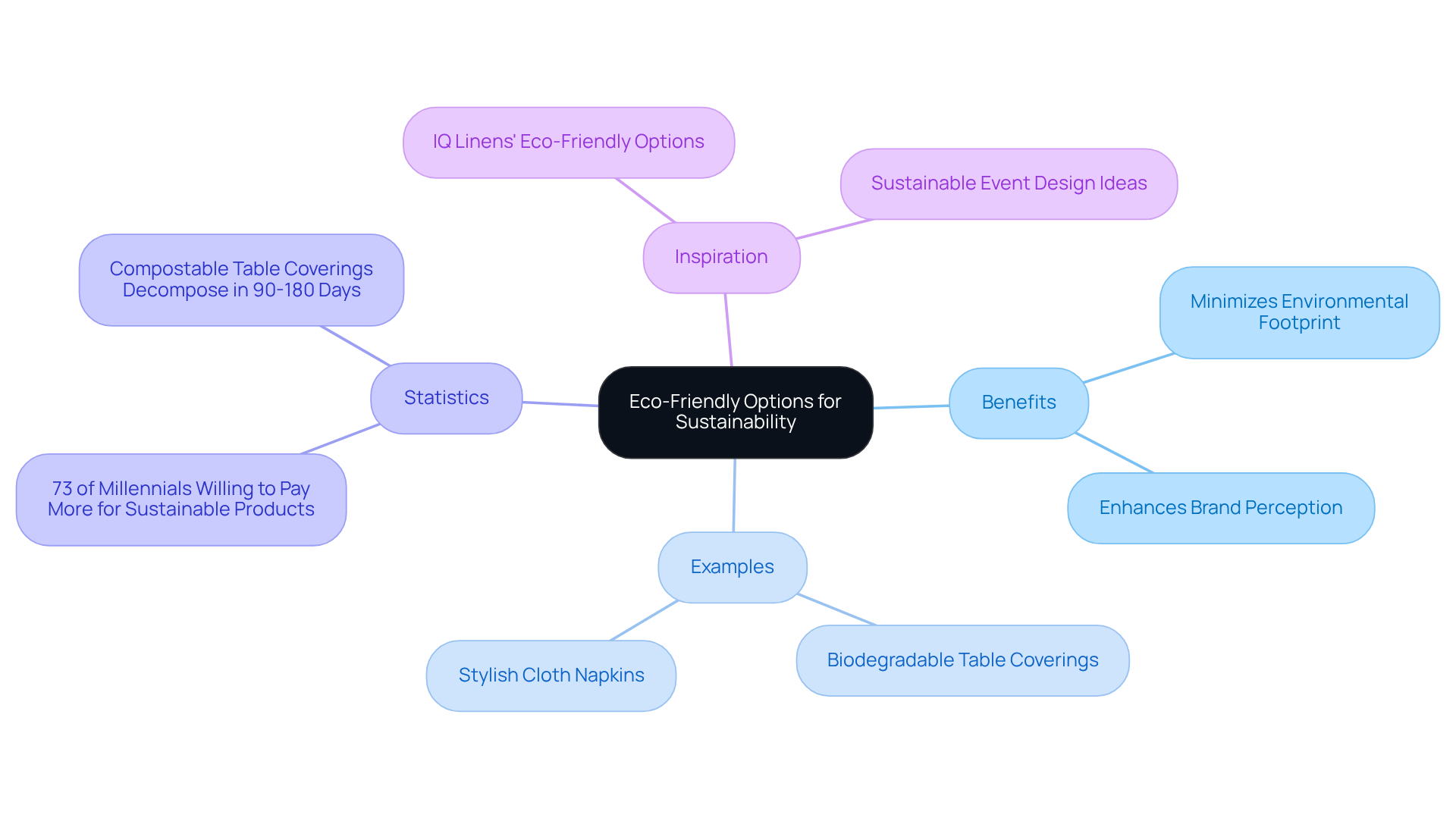 The center represents the main theme of sustainability, with branches showing the benefits, examples, and statistics that support this idea. Each branch helps you see how different aspects contribute to making events more eco-friendly.