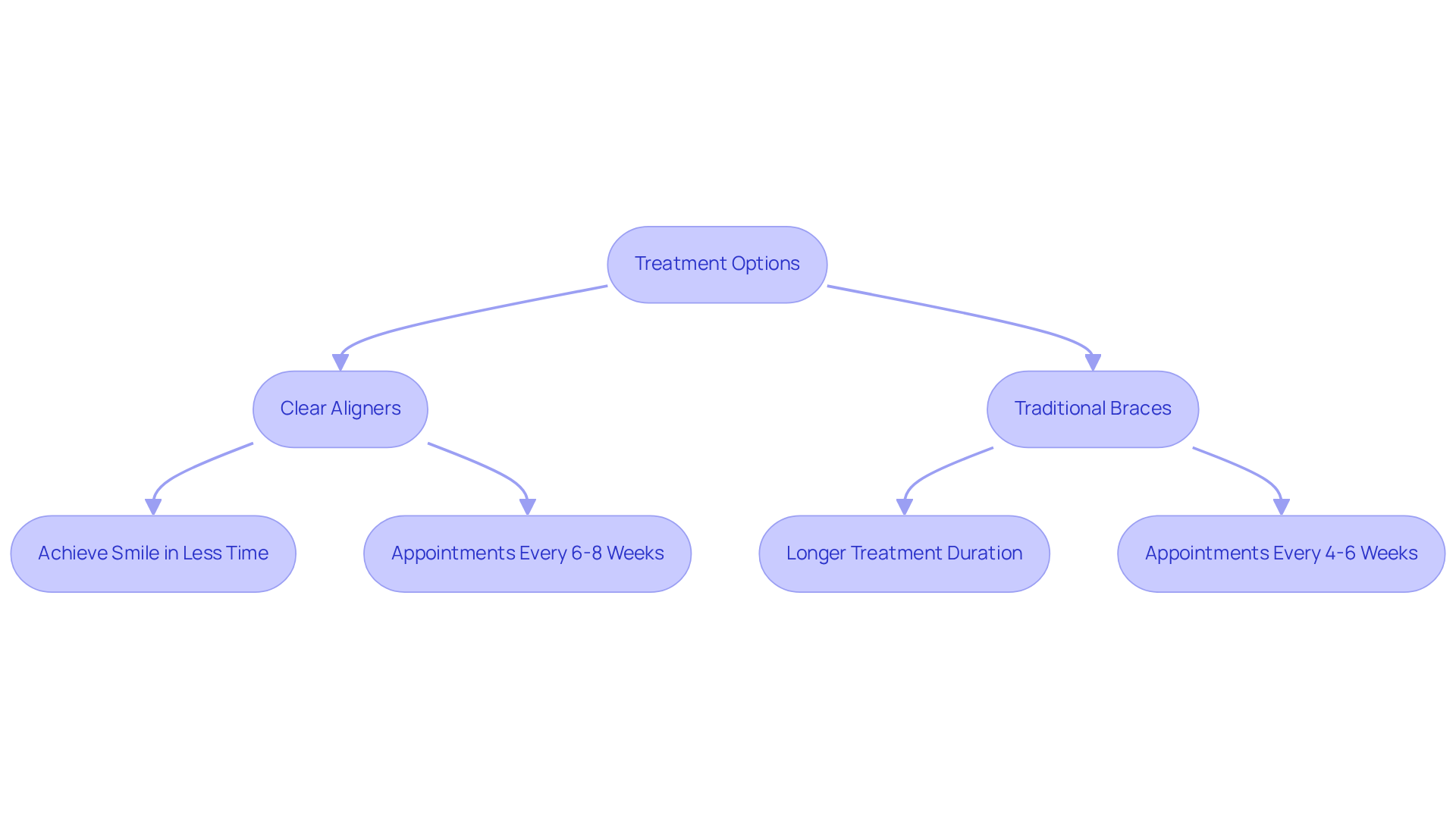 This flowchart shows how clear aligners and traditional braces differ in treatment time and appointment frequency. Follow the paths to see how clear aligners can help you achieve your smile faster!