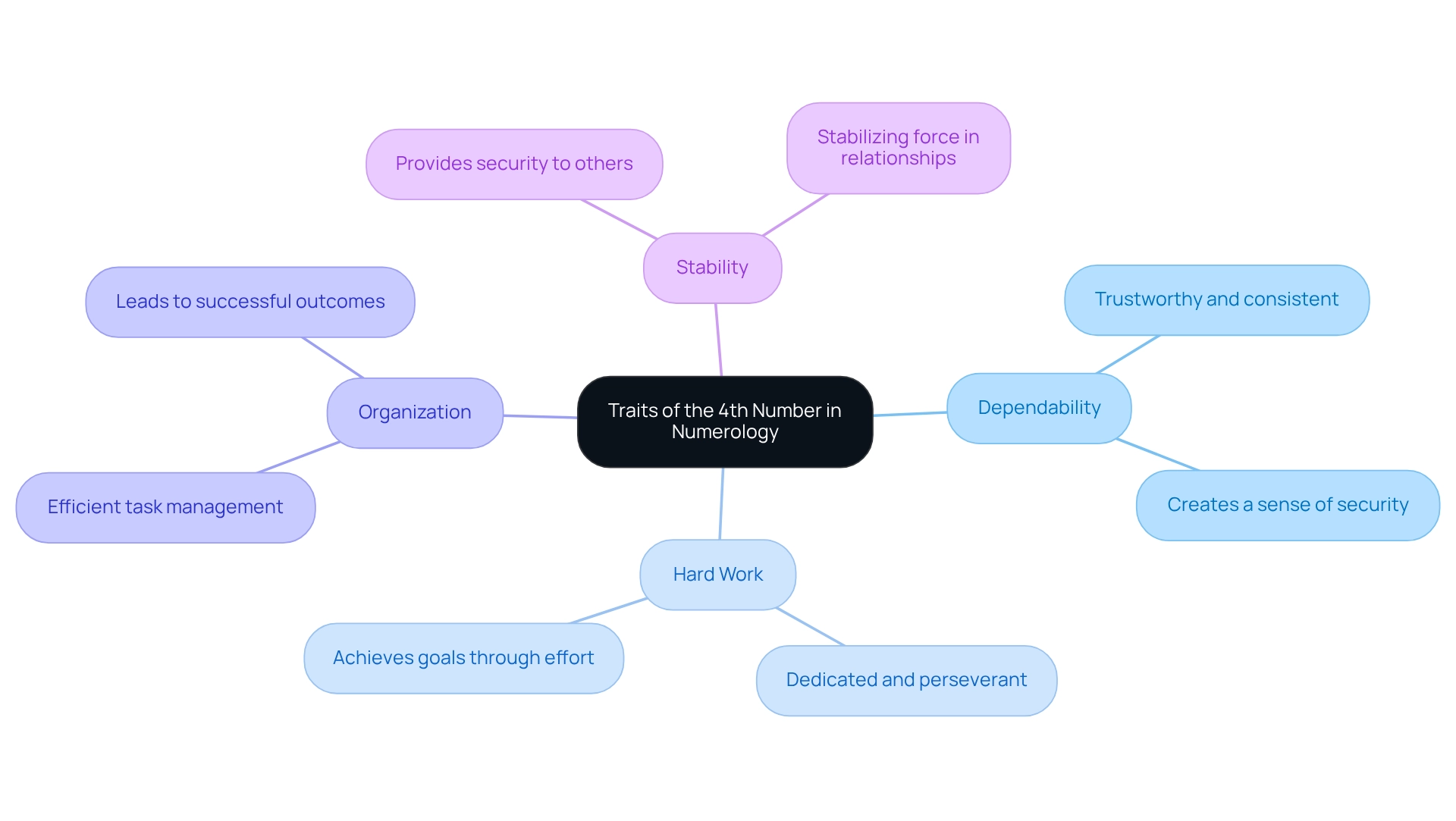 The central node represents the 4th number in numerology, with branches illustrating key traits. Each trait reflects an aspect of the individuals' personalities, encouraging readers to explore their own strengths and areas for growth.